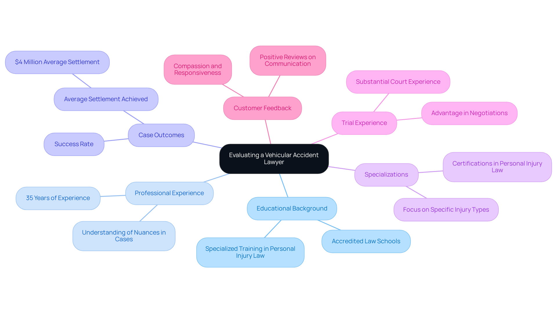 This mindmap helps you visualize the important factors to consider when choosing a vehicular accident lawyer. Each branch represents a key area of evaluation, and the sub-branches provide specific details to look for. Follow the branches to understand how each aspect contributes to finding the right legal partner for your recovery journey. This mindmap helps you visualize the important factors to consider when choosing a vehicular accident lawyer. Each branch represents a key area of evaluation, and the sub-branches provide specific details to look for. Follow the branches to understand how each aspect contributes to finding the right legal partner for your recovery journey.
