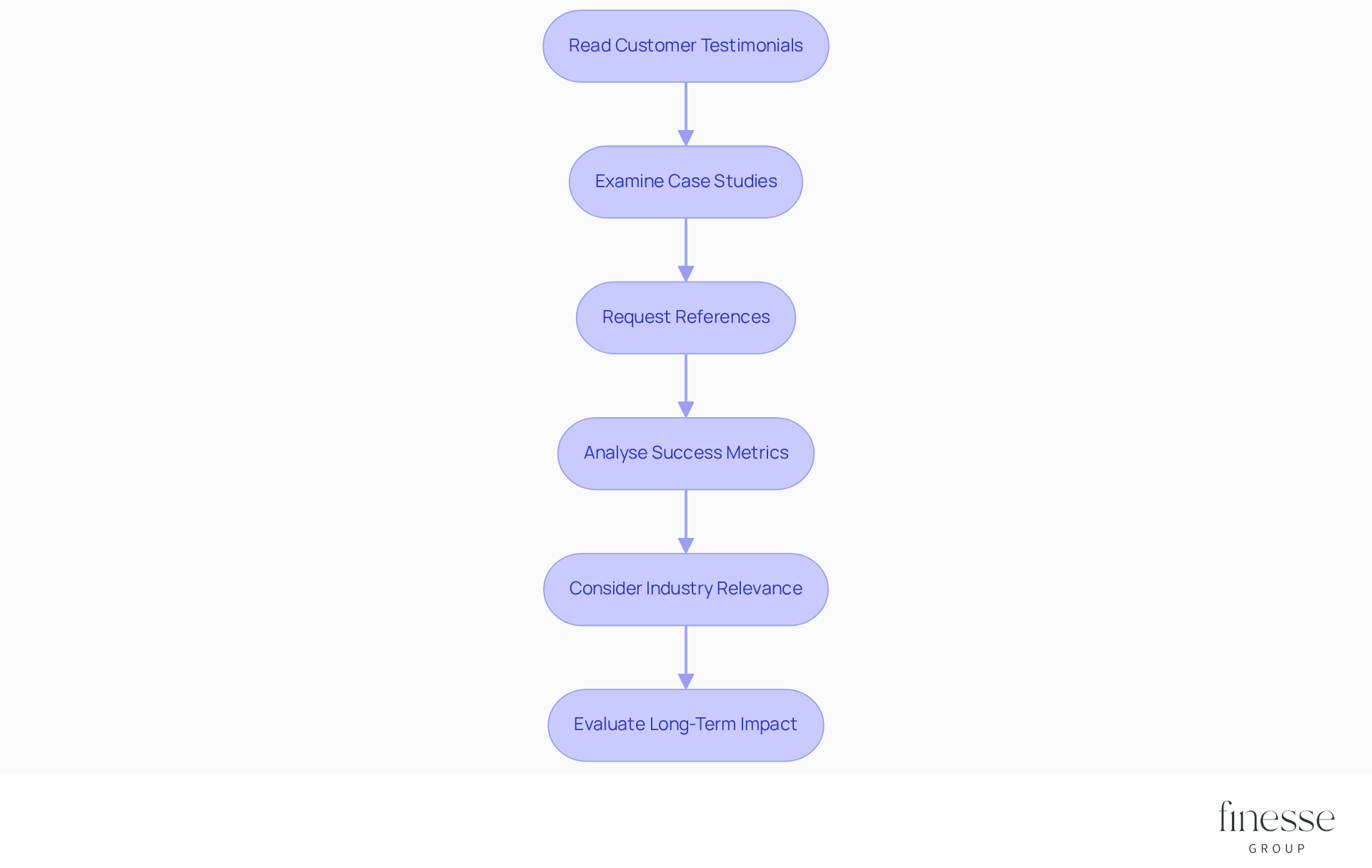 Each box represents a crucial step in the evaluation process. Follow the arrows to understand the sequence of actions to take for a thorough assessment. Each box represents a crucial step in the evaluation process. Follow the arrows to understand the sequence of actions to take for a thorough assessment.