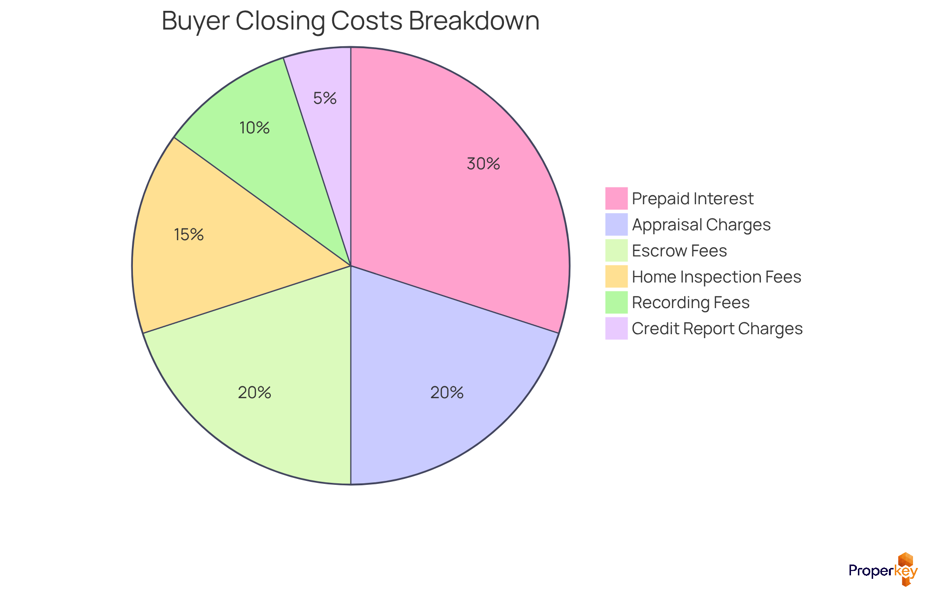 This pie chart shows the different closing costs buyers can expect when purchasing a home in California. Each slice represents a specific cost category, helping you see how much of your budget will go to each expense. The bigger the slice, the more significant that cost is in relation to your total closing costs. This pie chart shows the different closing costs buyers can expect when purchasing a home in California. Each slice represents a specific cost category, helping you see how much of your budget will go to each expense. The bigger the slice, the more significant that cost is in relation to your total closing costs.