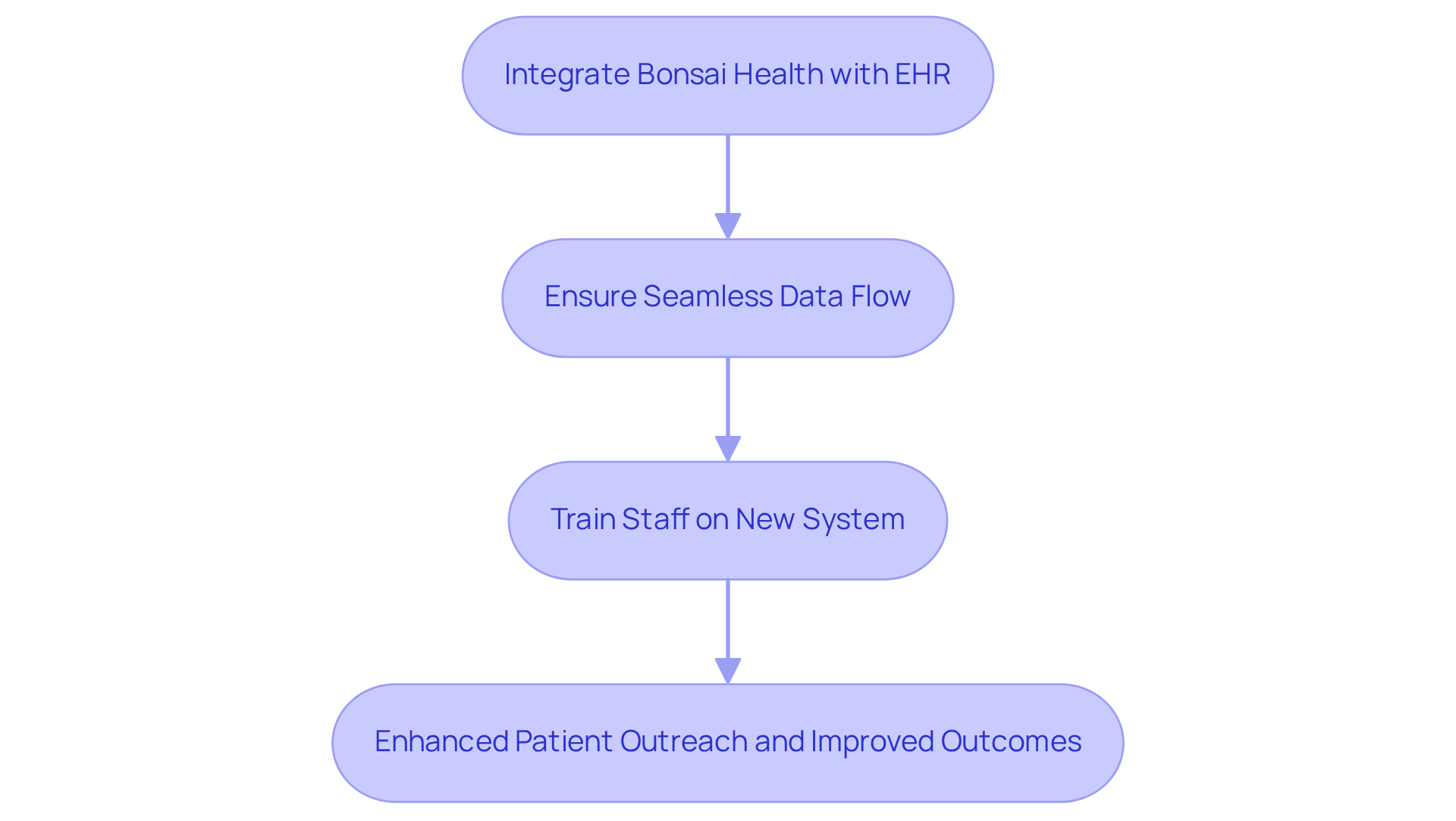 Follow the arrows to see how integrating Bonsai Health's platform with EHR systems leads to better patient outreach and outcomes. Each step is crucial for achieving the final benefits.