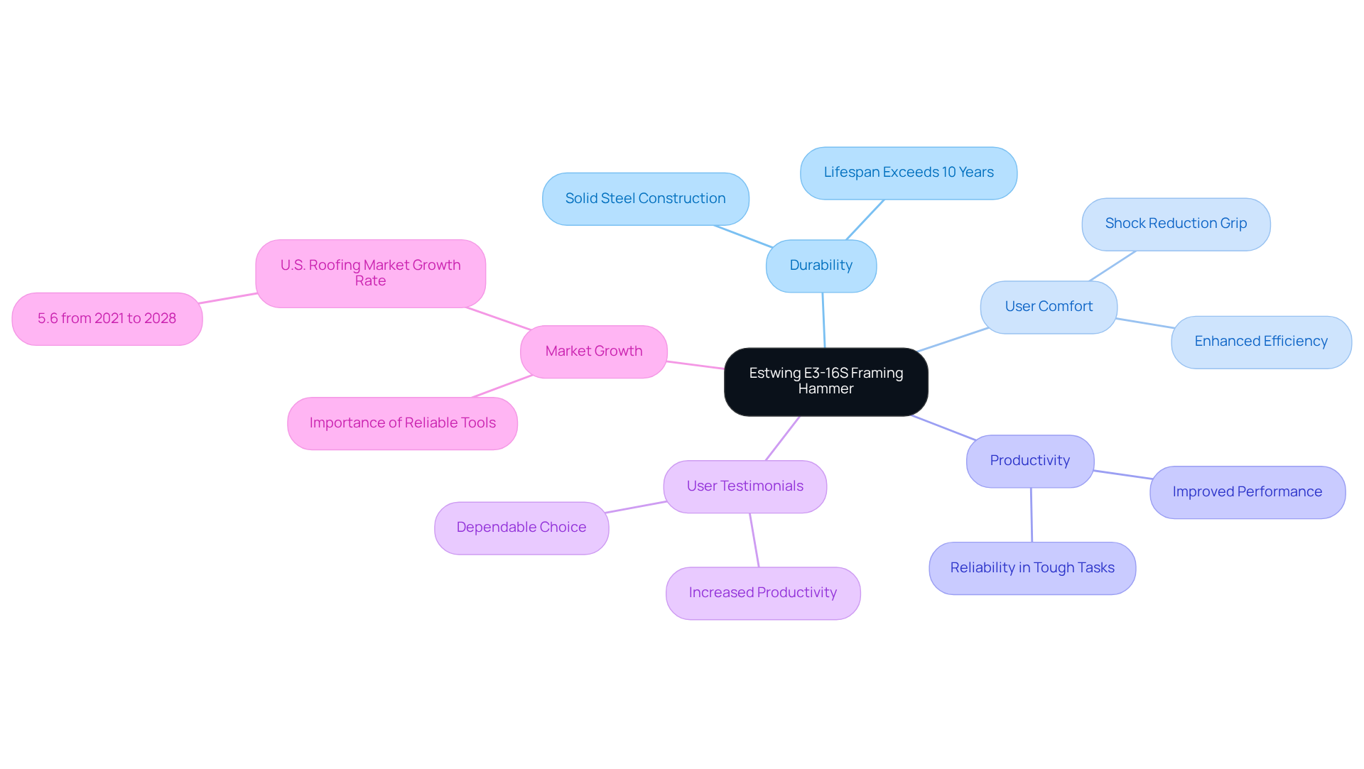 The center node represents the hammer, with branches illustrating its key features and benefits, along with user experiences and market relevance. Explore each branch to see how this tool supports construction tasks.