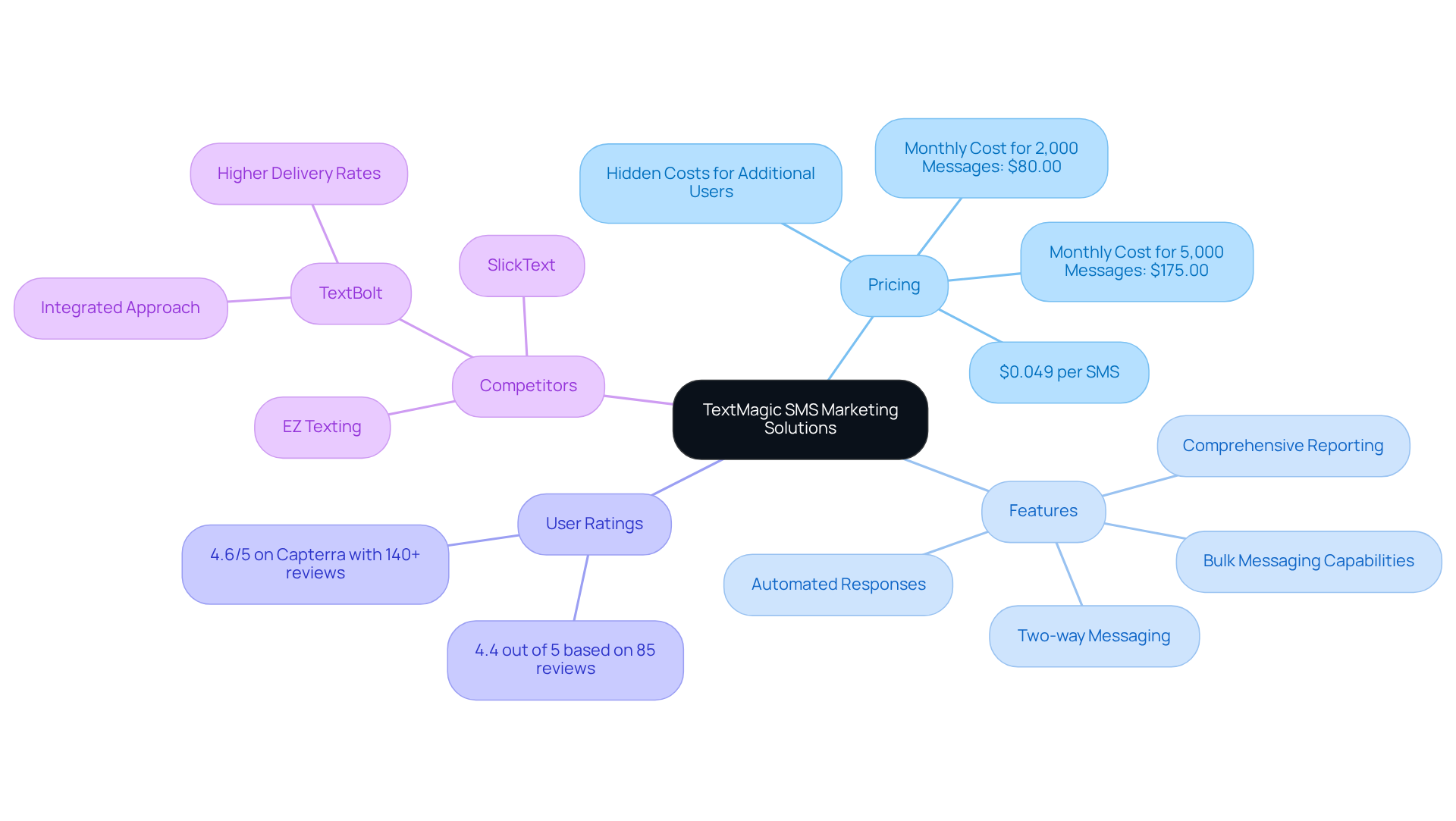 The central node represents TextMagic, with branches showing its pricing, features, user ratings, and competitors. Each branch provides a quick insight into what TextMagic offers and how it stands in the market.