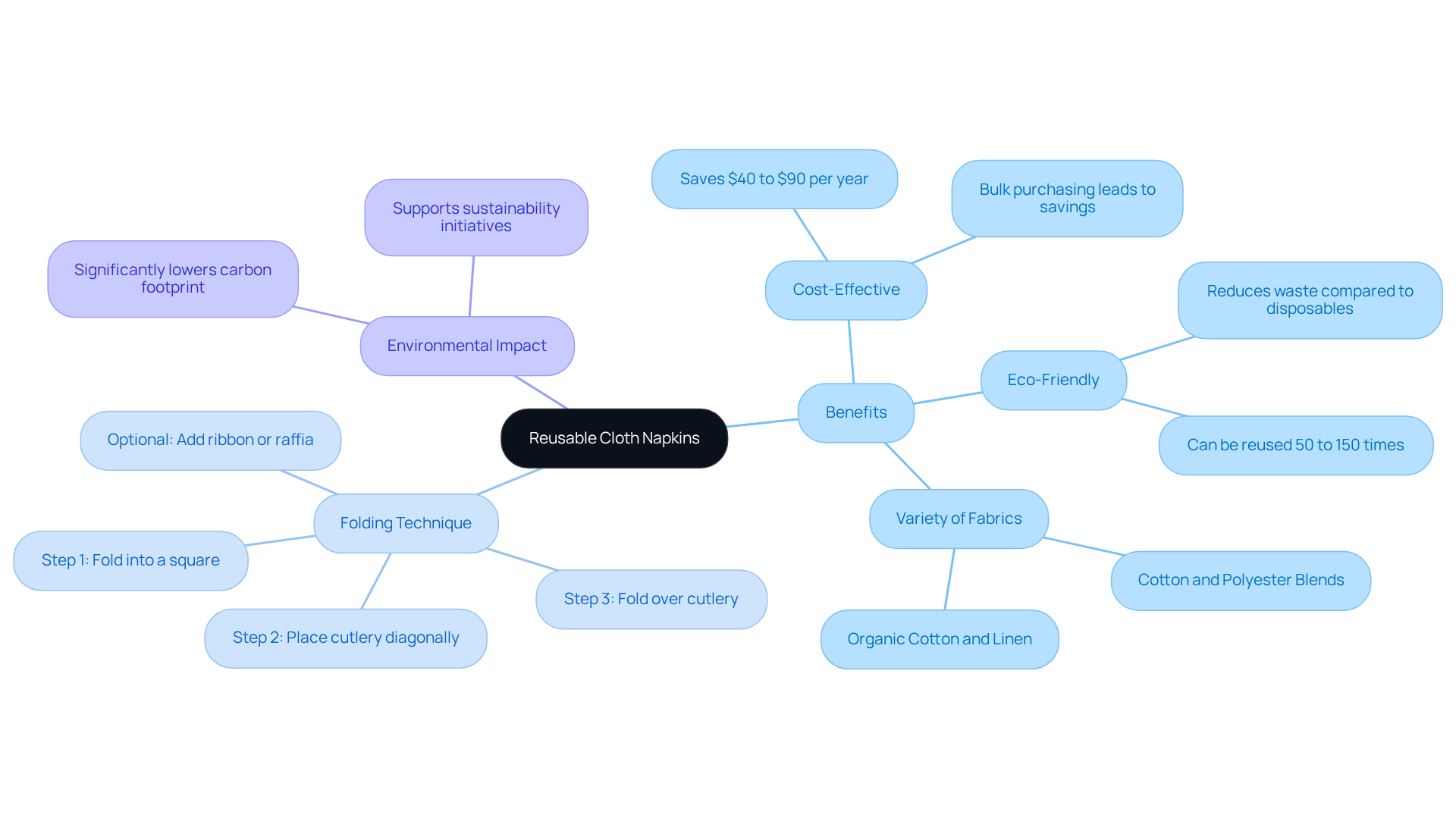 The center shows the main topic, and the branches highlight the benefits, folding steps, and how these napkins help the environment. Follow the branches to explore each aspect!