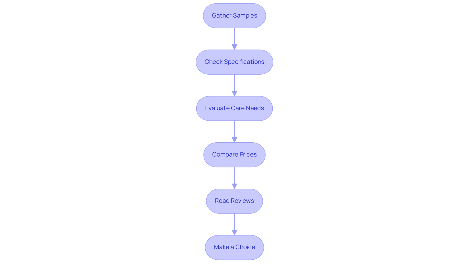 Each box represents a step in the evaluation process. Follow the arrows to see how each step leads to the next, guiding you through the decision-making journey. Each box represents a step in the evaluation process. Follow the arrows to see how each step leads to the next, guiding you through the decision-making journey.