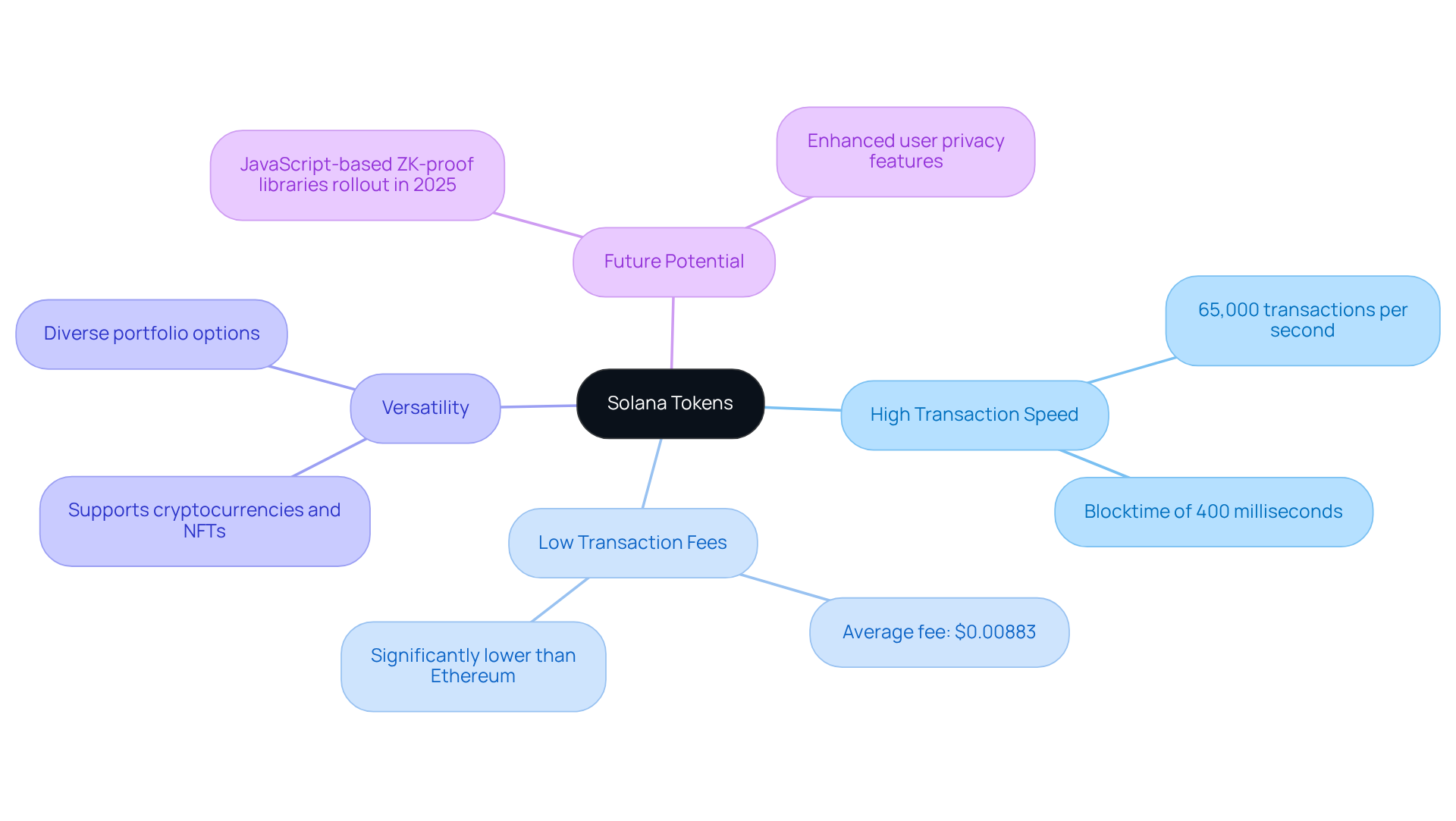 The central node represents Solana tokens, and each branch highlights a unique feature. The sub-branches provide specific details, helping you understand why Solana tokens are a game-changer in the digital asset market.