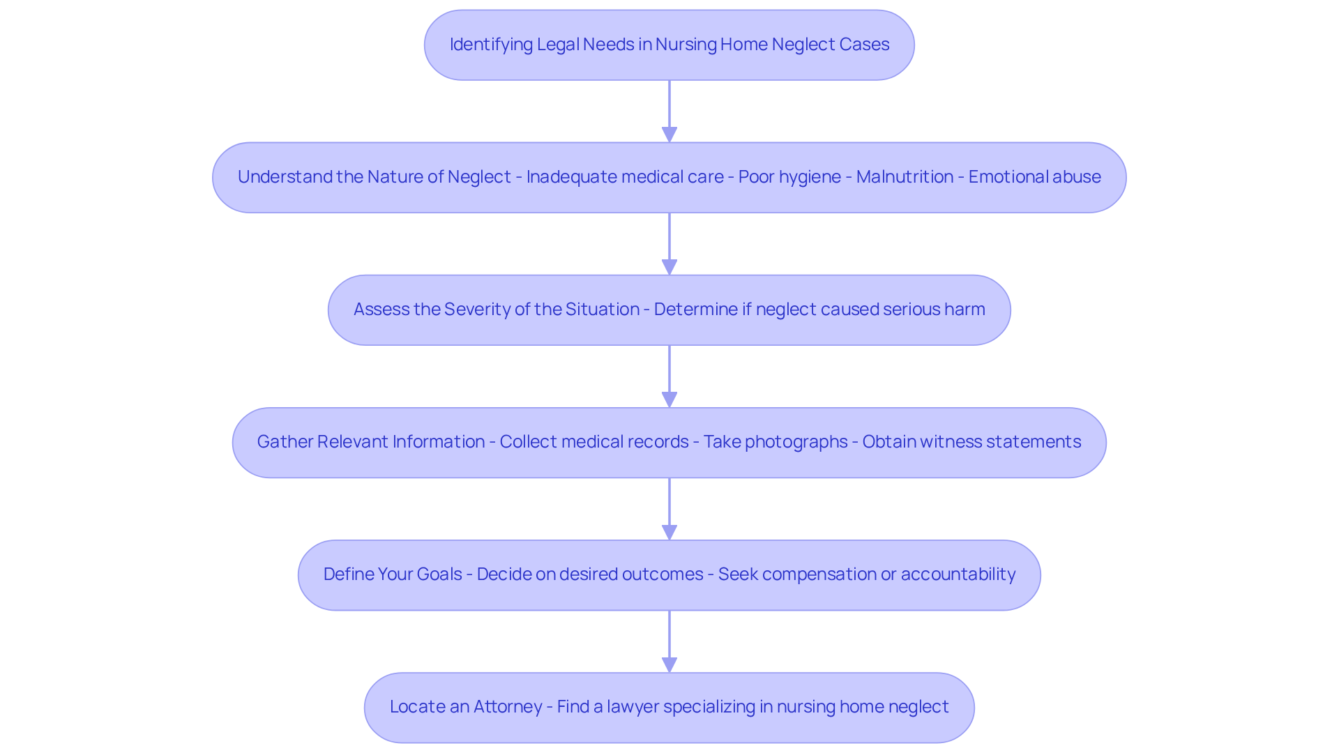 This flowchart guides you through the process of identifying your legal needs when dealing with nursing home neglect. Each box represents a step you should take, starting from understanding neglect to finding the right attorney. Follow the arrows to see the order of actions you need to take.