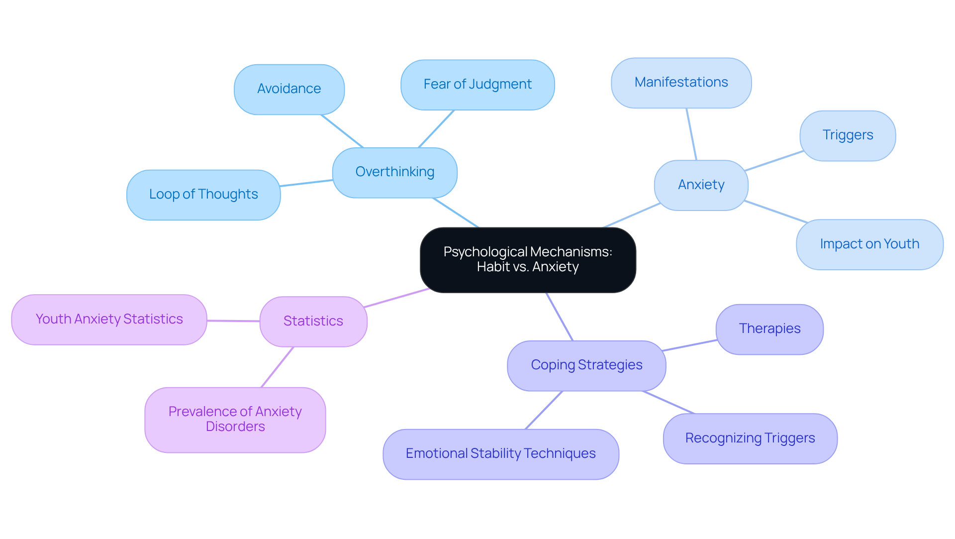 This mindmap illustrates how overthinking relates to anxiety and the various coping strategies available. Each branch represents a key concept, helping you see how they connect and interact. The central idea is the relationship between habit and anxiety, with branches showing specific aspects and statistics that highlight the importance of understanding these mechanisms. This mindmap illustrates how overthinking relates to anxiety and the various coping strategies available. Each branch represents a key concept, helping you see how they connect and interact. The central idea is the relationship between habit and anxiety, with branches showing specific aspects and statistics that highlight the importance of understanding these mechanisms.