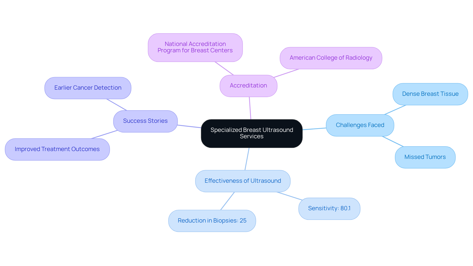 The center node represents the main service focus, while branches illustrate the challenges, effectiveness, success stories, and accreditation. Each branch provides insights into how specialized ultrasound services enhance women's health. The center node represents the main service focus, while branches illustrate the challenges, effectiveness, success stories, and accreditation. Each branch provides insights into how specialized ultrasound services enhance women's health.