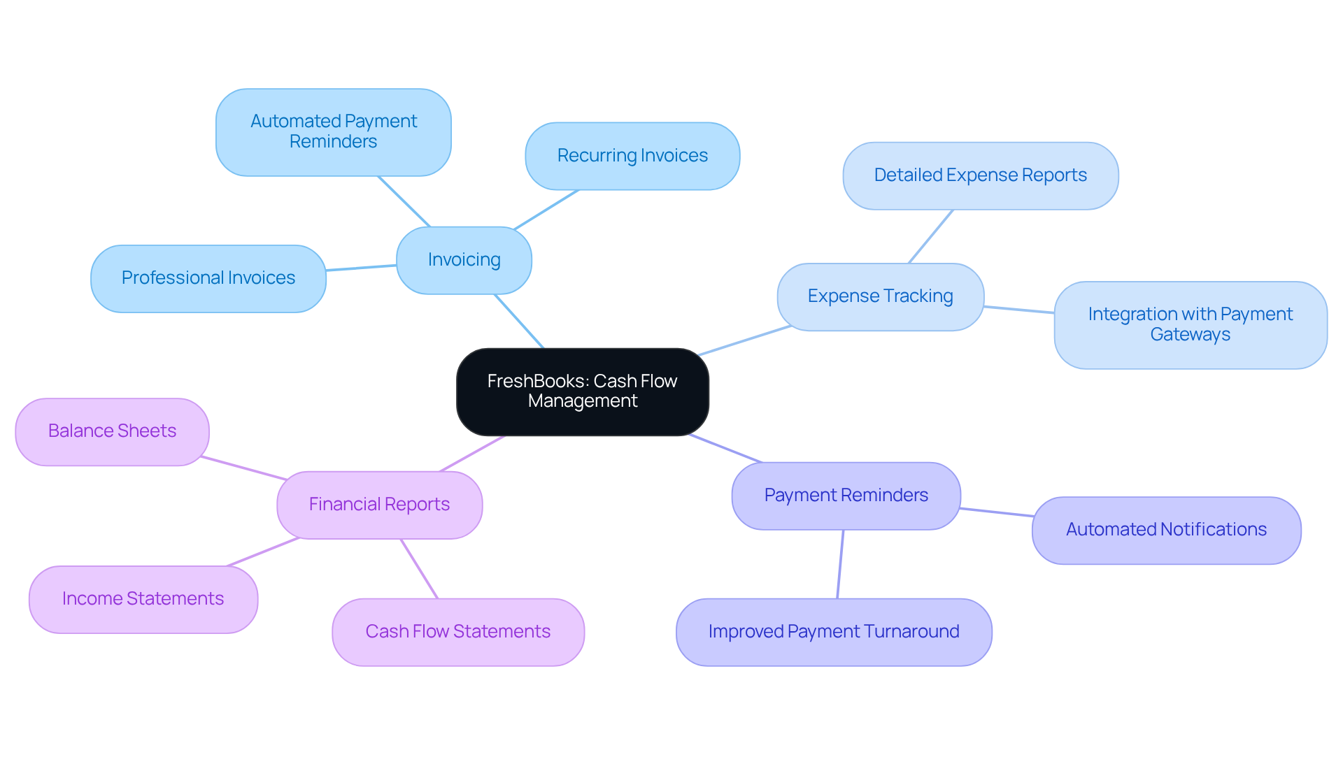 The central node represents FreshBooks, while the branches illustrate its key features and how they contribute to effective cash flow management. Each branch leads to specific benefits, helping you understand the comprehensive capabilities of the tool.