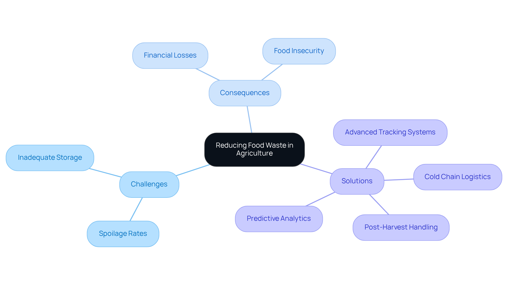 The center represents the main issue of food waste, with branches showing the challenges faced and the solutions available. Each color-coded branch helps you see how everything connects and what actions can be taken.