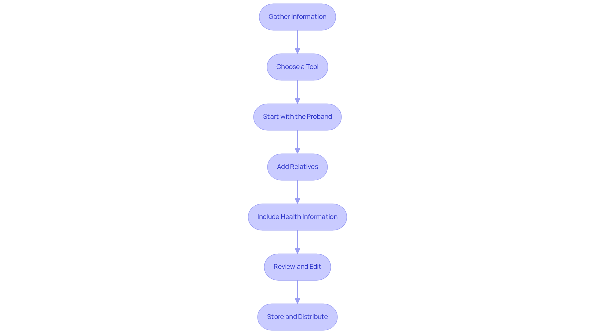 Each box represents a step in the process of making a pedigree chart. Follow the arrows to see what you need to do next, starting from gathering information all the way to storing and sharing your chart. Each box represents a step in the process of making a pedigree chart. Follow the arrows to see what you need to do next, starting from gathering information all the way to storing and sharing your chart.