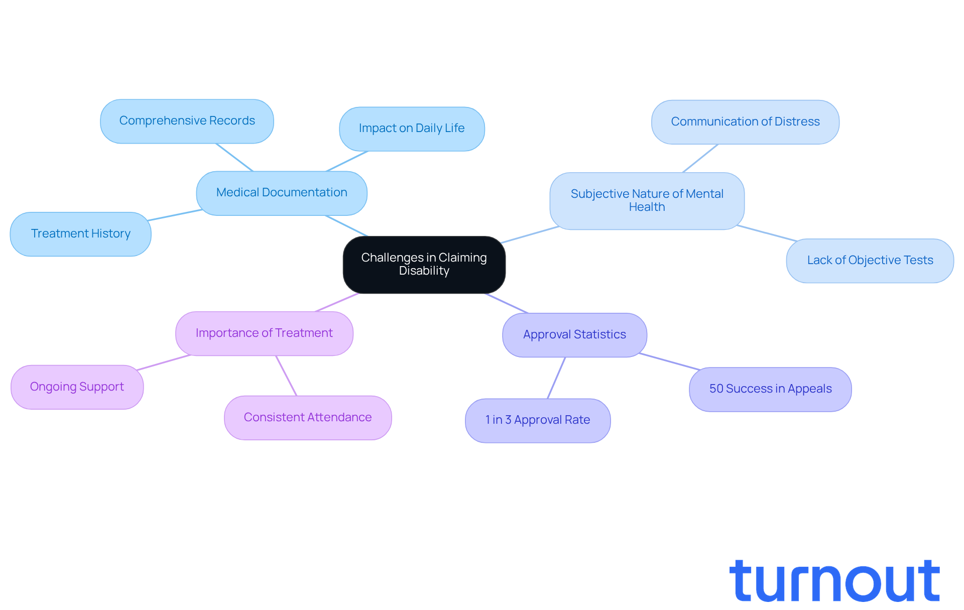 The central node represents the main theme, while the branches show different challenges faced during the application process. Each sub-branch provides more detail on specific aspects, helping you understand the complexities involved. The central node represents the main theme, while the branches show different challenges faced during the application process. Each sub-branch provides more detail on specific aspects, helping you understand the complexities involved.