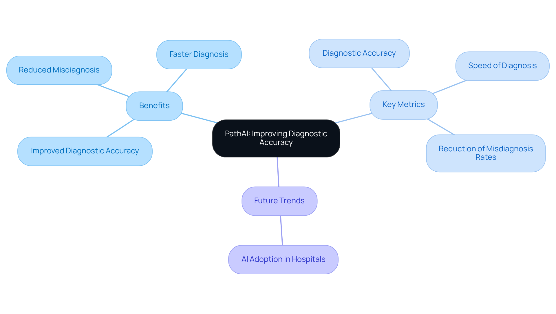 Start at the center with PathAI's role in diagnostics, then explore the benefits, key metrics for evaluation, and future trends in AI adoption in healthcare.