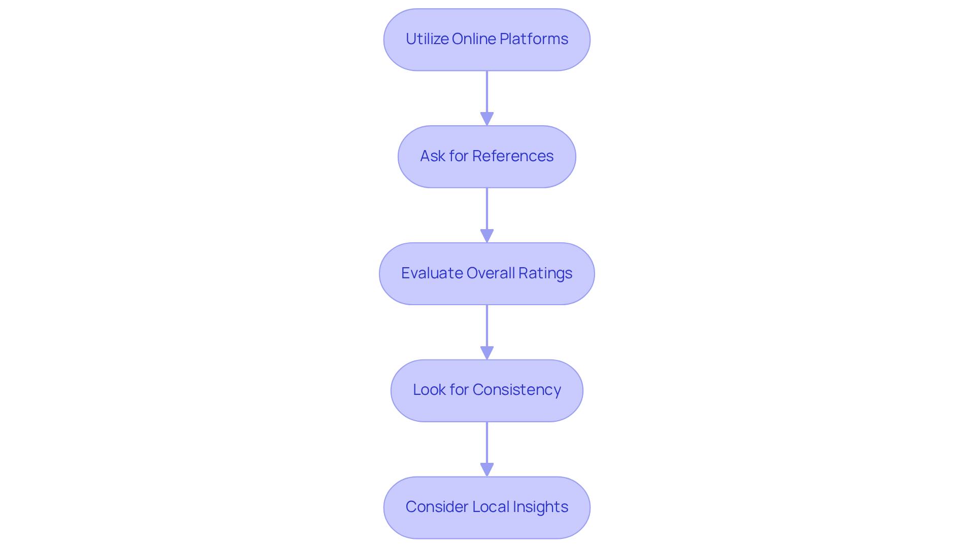Follow the arrows from one step to the next to see how to effectively research property management companies. Each box represents a key action to take for gathering insights and making informed decisions.