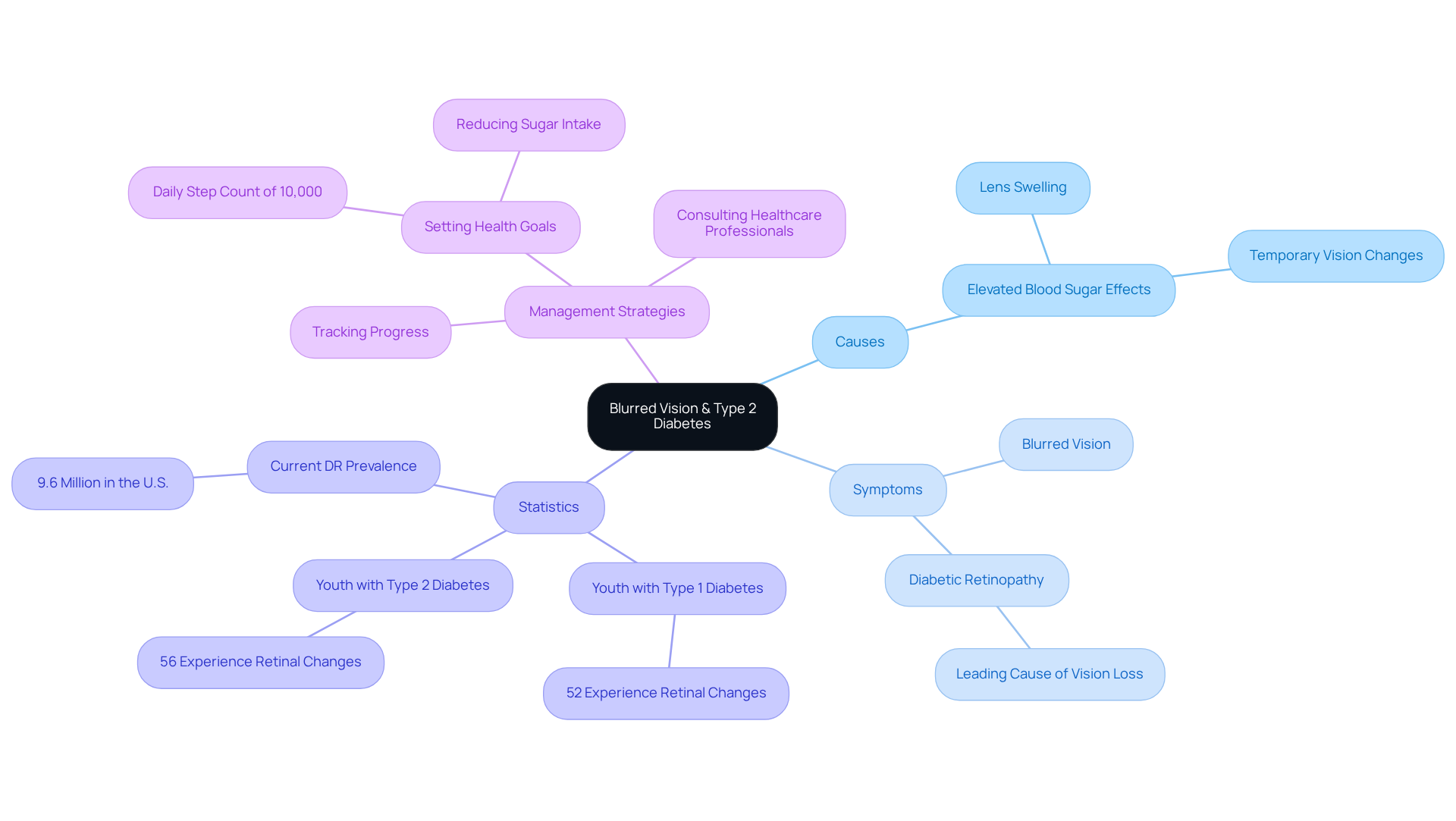 The central idea is blurred vision and its connection to diabetes. Each branch explores a different aspect: causes of blurred vision, important statistics, potential symptoms, and strategies for managing health. The central idea is blurred vision and its connection to diabetes. Each branch explores a different aspect: causes of blurred vision, important statistics, potential symptoms, and strategies for managing health.