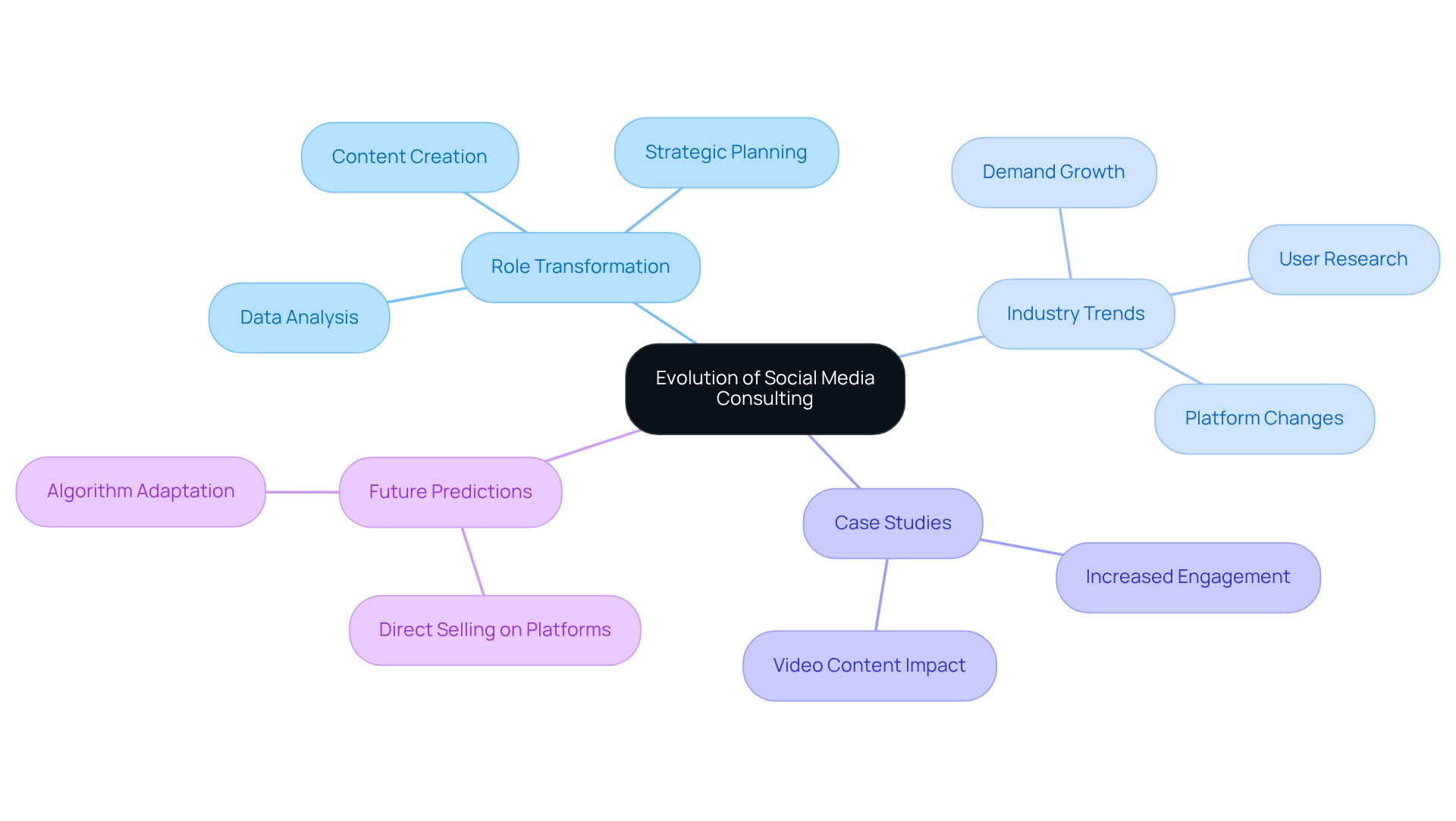 This mindmap illustrates how social media consulting has evolved over time. Start at the center with the main theme, then explore the branches to see how roles have changed, what trends are emerging, and what the future might hold for social media consultants.