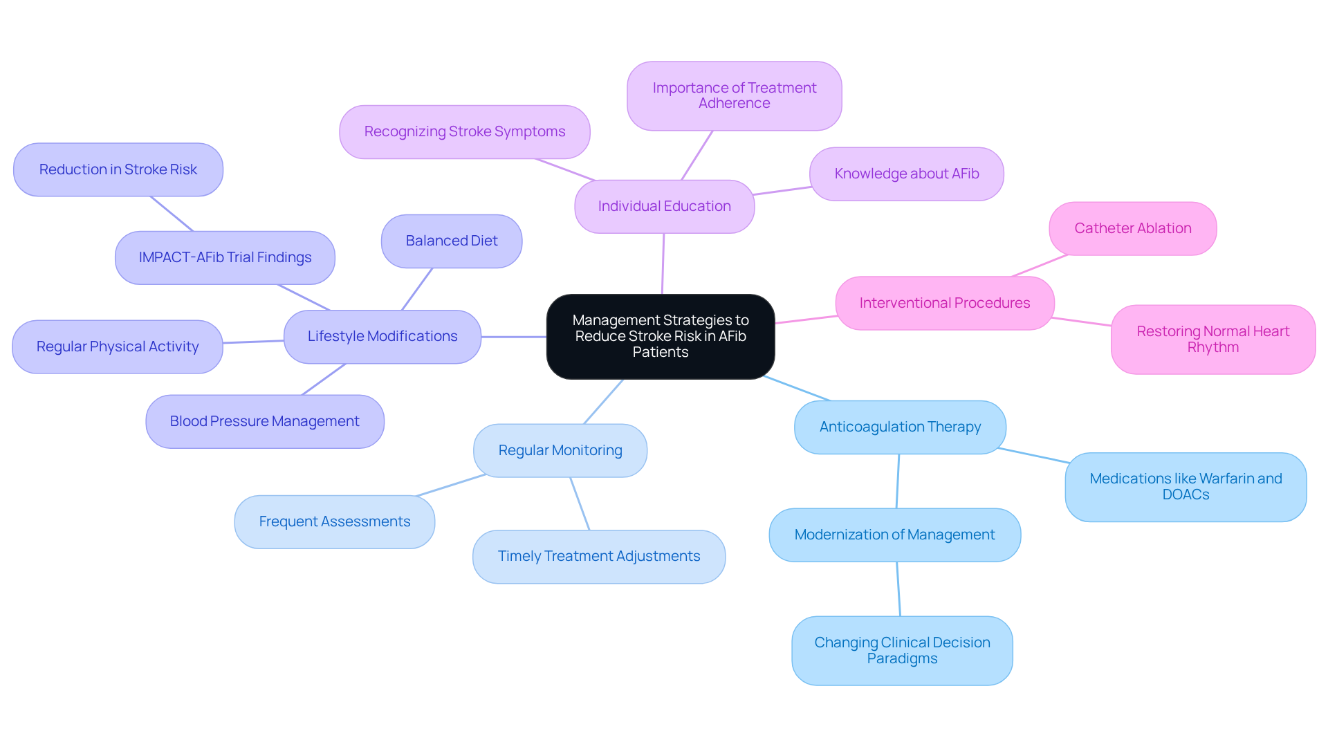 This mindmap starts with the main topic in the center and branches out to show different strategies for managing stroke risk in AFib patients. Each branch represents a strategy, and you can follow the lines to see how they connect to the central theme.