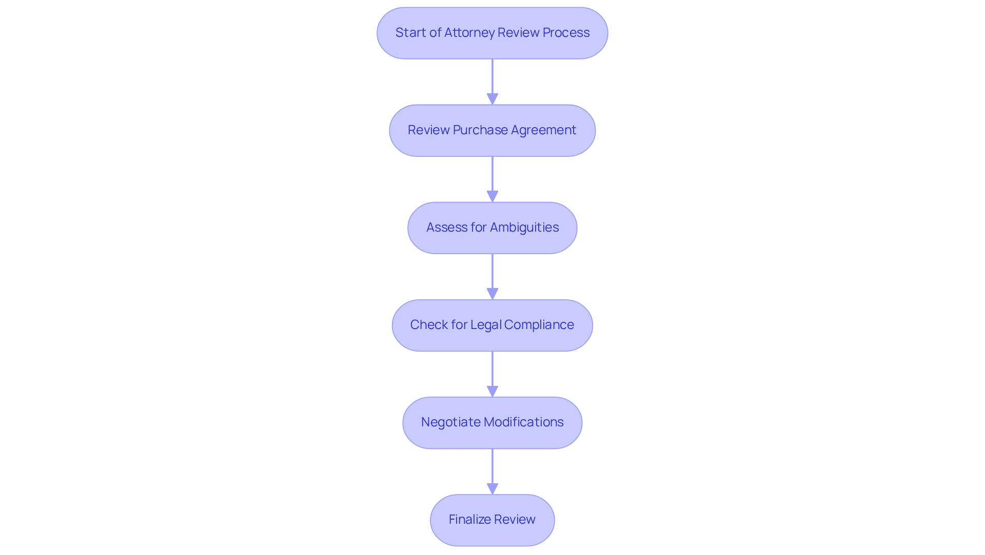 This flowchart outlines the steps taken during the attorney review process. Each box represents a key action that lawyers undertake to ensure the contract is fair and legally sound. Follow the arrows to see how each step connects to the next.