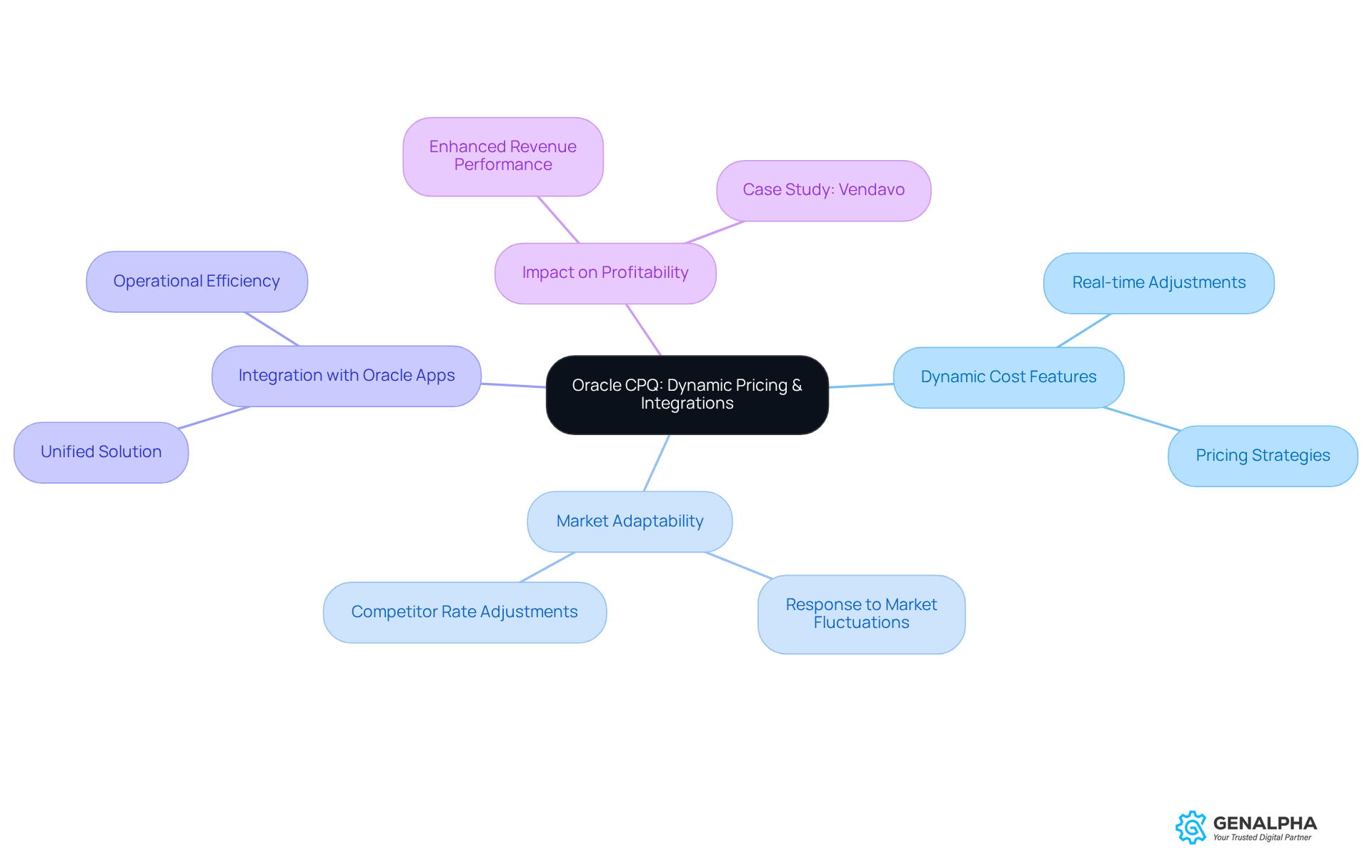 The central node represents Oracle CPQ. Each branch highlights a key feature or benefit. Follow the branches to explore how these elements interact and contribute to business success.