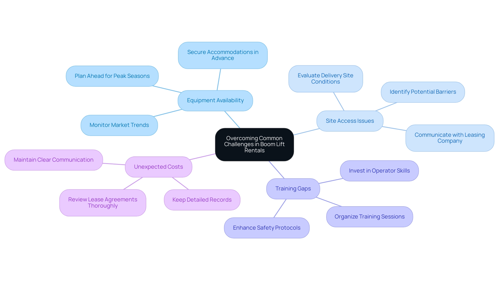 Each branch represents a challenge, with sub-branches detailing strategies and insights for overcoming that challenge.