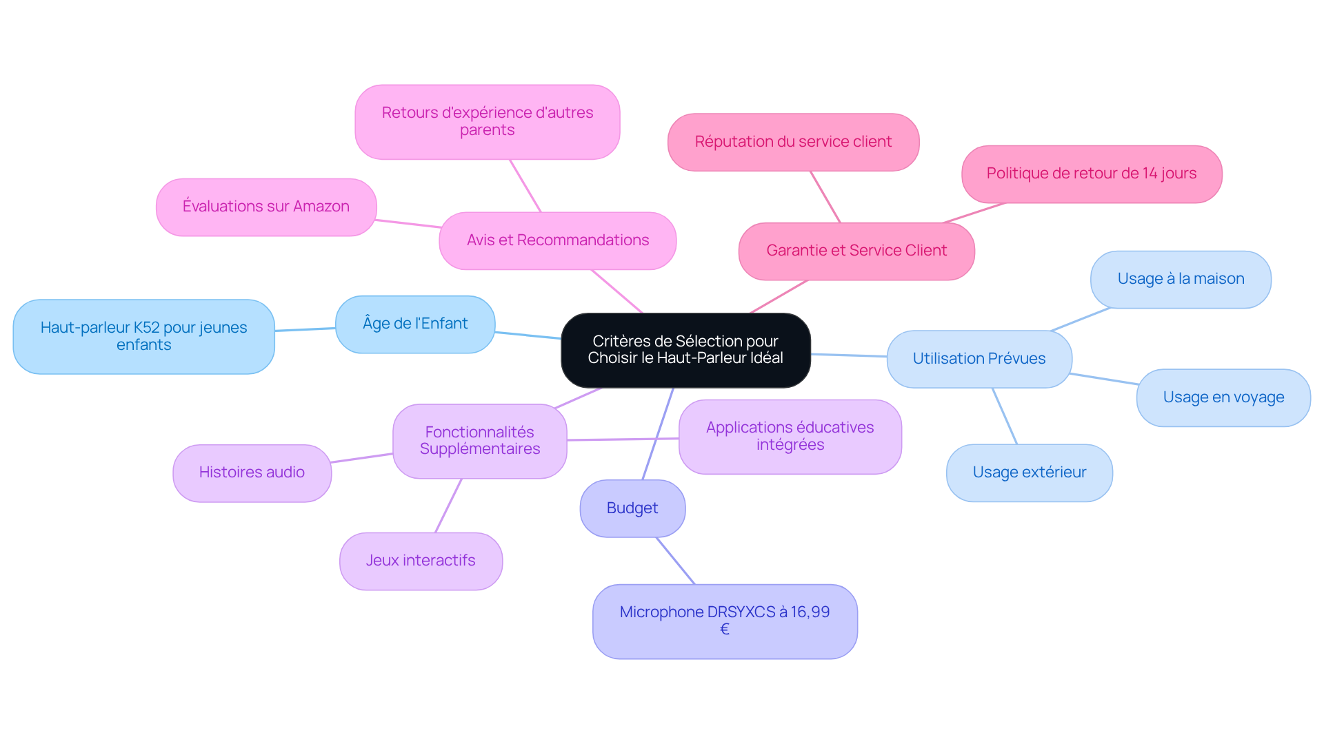 Chaque branche représente un critère à considérer lors du choix d'un haut-parleur pour enfants. Suivez les sous-branches pour explorer des détails supplémentaires ou des exemples relatifs à chaque critère. Chaque branche représente un critère à considérer lors du choix d'un haut-parleur pour enfants. Suivez les sous-branches pour explorer des détails supplémentaires ou des exemples relatifs à chaque critère.
