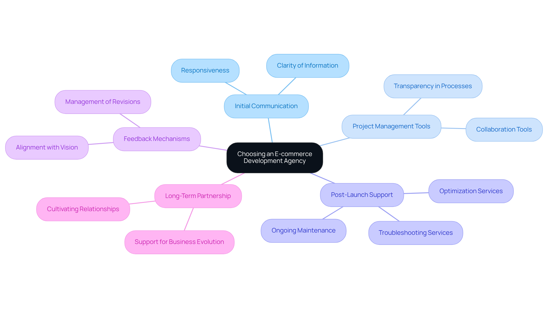 This mindmap helps you visualize the important factors to consider when choosing an e-commerce development agency. Each branch represents a key aspect of the decision-making process, showing how they relate to the central goal of finding the right partner for your startup.