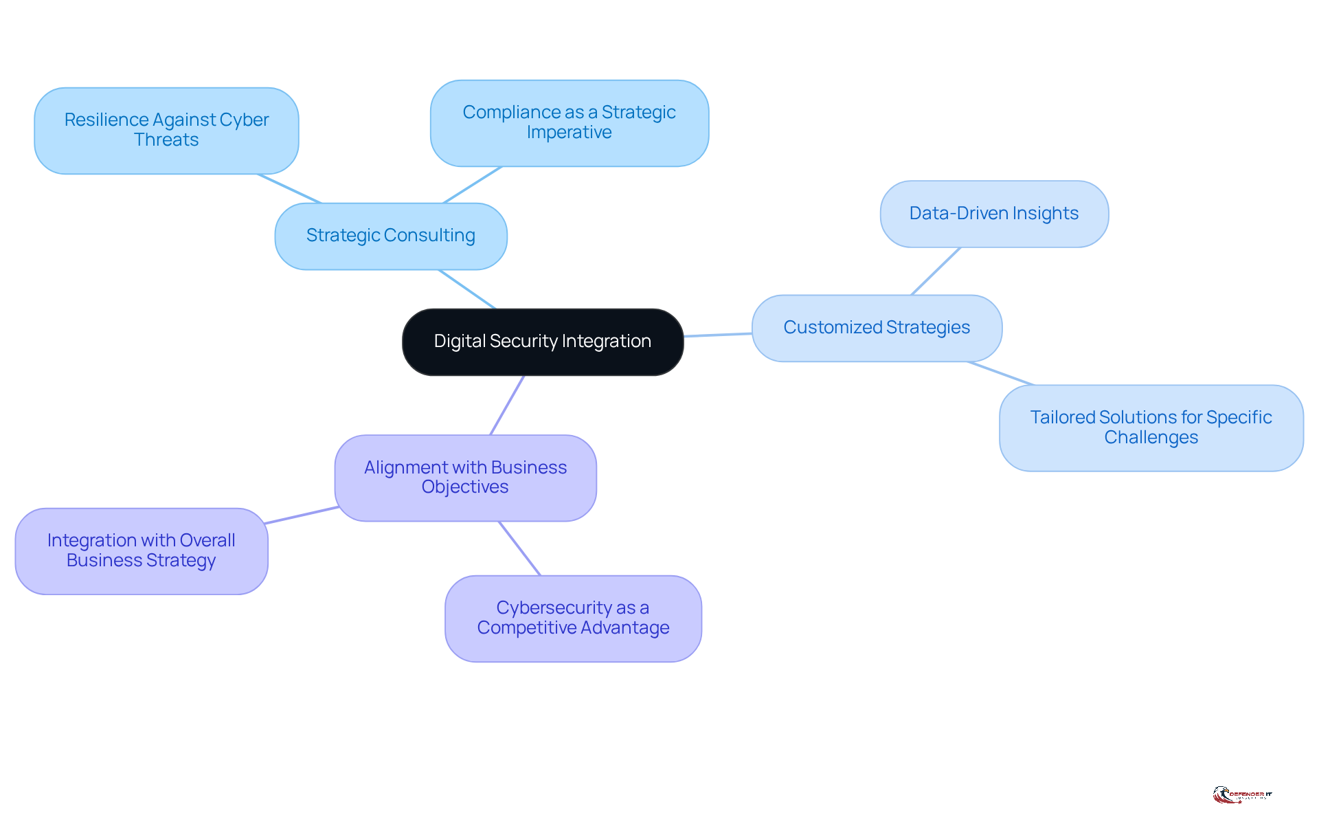 The center represents the main theme of integrating digital security into business strategies. Each branch shows a key area of focus, and the sub-branches provide more detail on how McKinsey approaches these challenges. Follow the branches to see how everything connects! The center represents the main theme of integrating digital security into business strategies. Each branch shows a key area of focus, and the sub-branches provide more detail on how McKinsey approaches these challenges. Follow the branches to see how everything connects!
