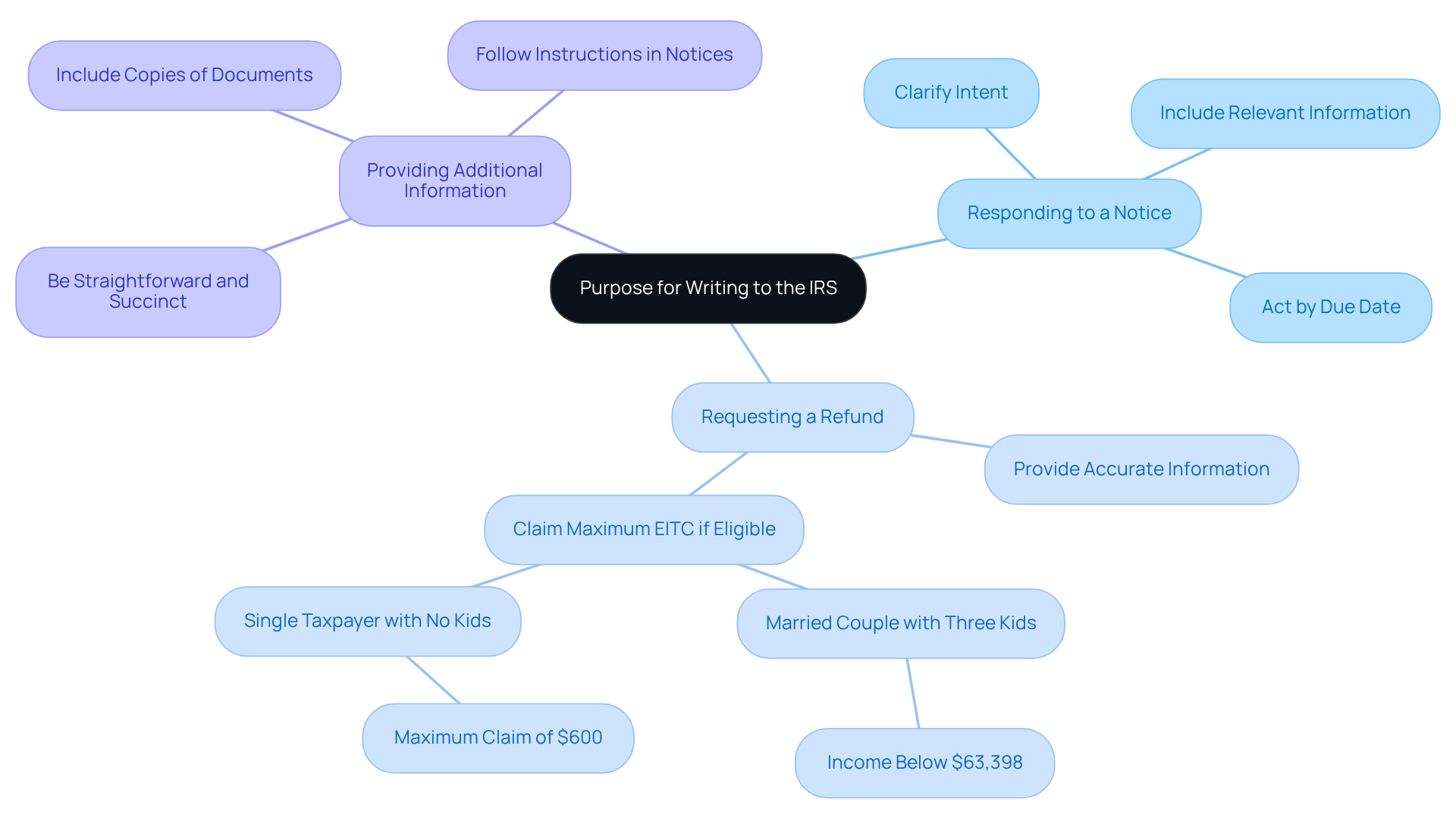 The central node represents the overall purpose of writing to the IRS. Each branch shows a specific reason for writing, with further details on what to consider for that purpose. This helps you see the connections and importance of clarity in your communication. The central node represents the overall purpose of writing to the IRS. Each branch shows a specific reason for writing, with further details on what to consider for that purpose. This helps you see the connections and importance of clarity in your communication.
