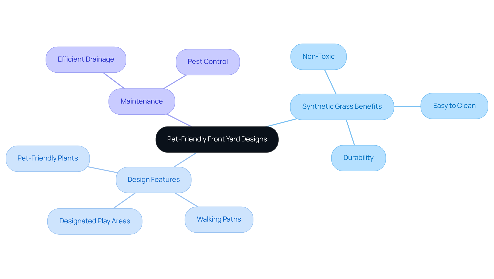 The center shows the main idea of creating a pet-friendly yard, with branches leading to specific benefits and design features. Each branch represents a different aspect of the design, helping you understand how they all connect. The center shows the main idea of creating a pet-friendly yard, with branches leading to specific benefits and design features. Each branch represents a different aspect of the design, helping you understand how they all connect.