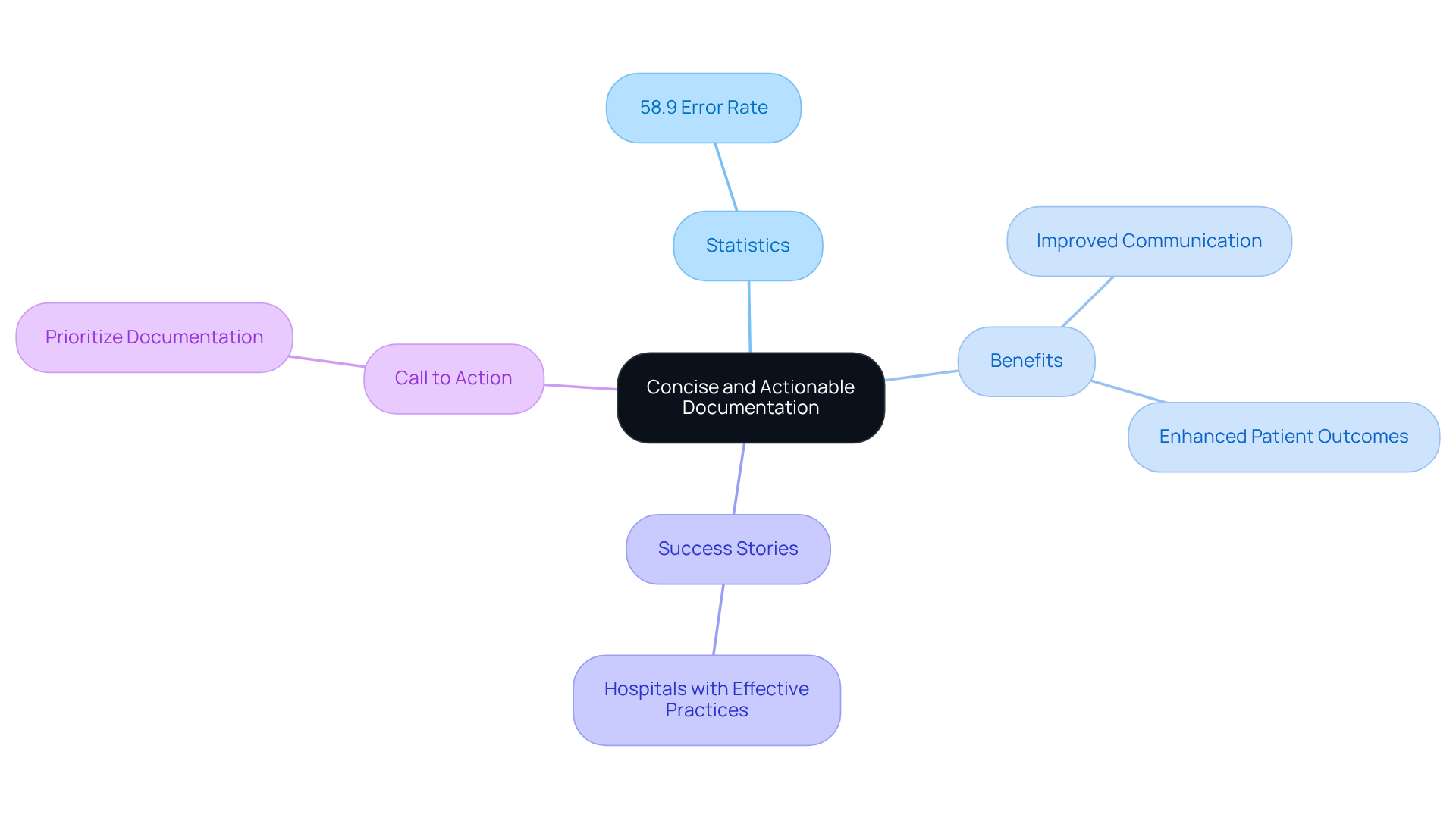 The central node represents the main idea, while branches show related topics. Each branch highlights a different aspect of why concise documentation matters, helping you see the bigger picture of its impact on patient care. The central node represents the main idea, while branches show related topics. Each branch highlights a different aspect of why concise documentation matters, helping you see the bigger picture of its impact on patient care.