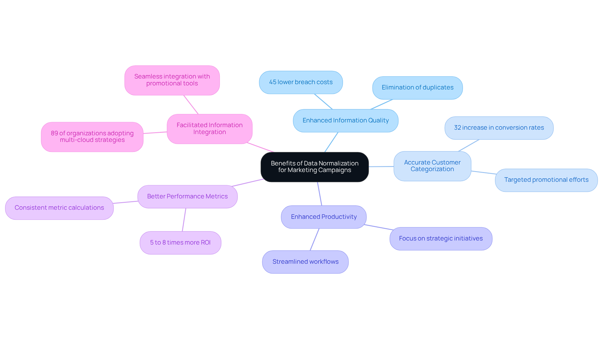 The central node represents the main topic, while each branch highlights a specific benefit of data normalization. Follow the branches to explore how each benefit contributes to more effective marketing strategies.