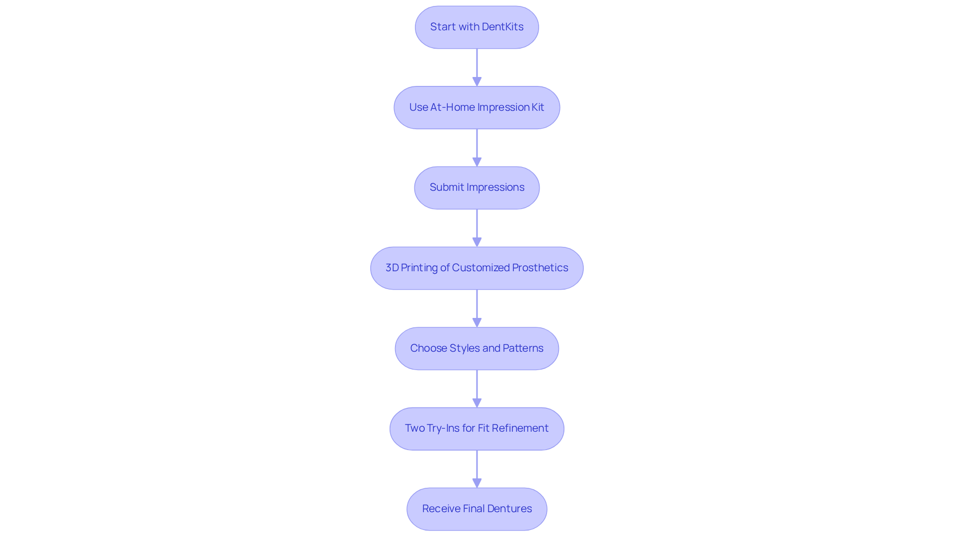 Follow the arrows to see how you can easily get your dentures at home. Each step shows what you need to do, from starting with the impression kit to receiving your final dentures.