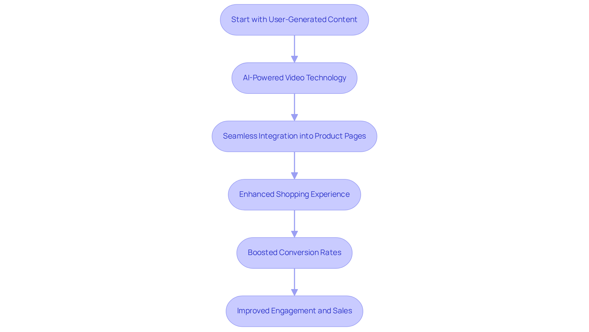 This flowchart shows how user-generated content transforms into shoppable experiences. Each box represents a step in the process, leading to better engagement and sales. Follow the arrows to see how everything connects!