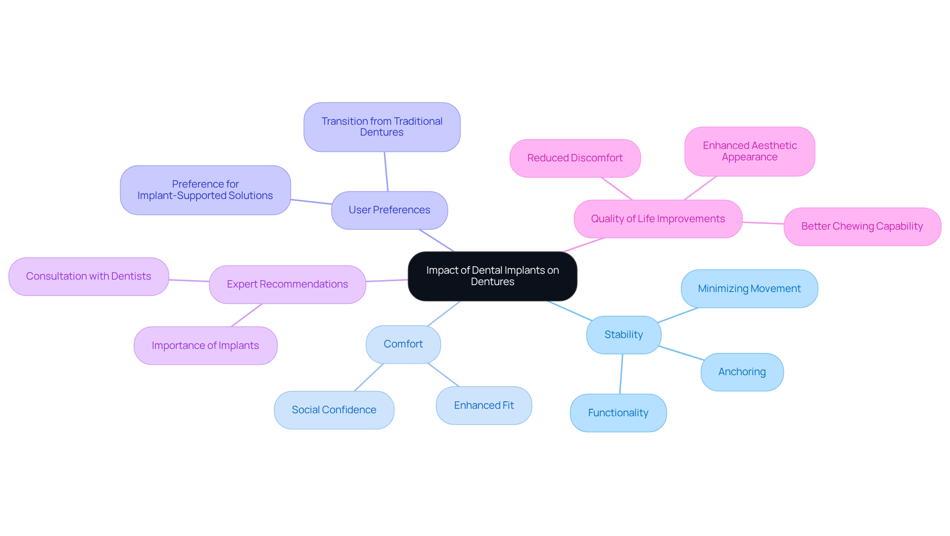 The central idea is the impact of dental implants, with branches showing how they improve stability, comfort, and overall quality of life for denture users. Each branch highlights specific benefits and insights from users and experts.