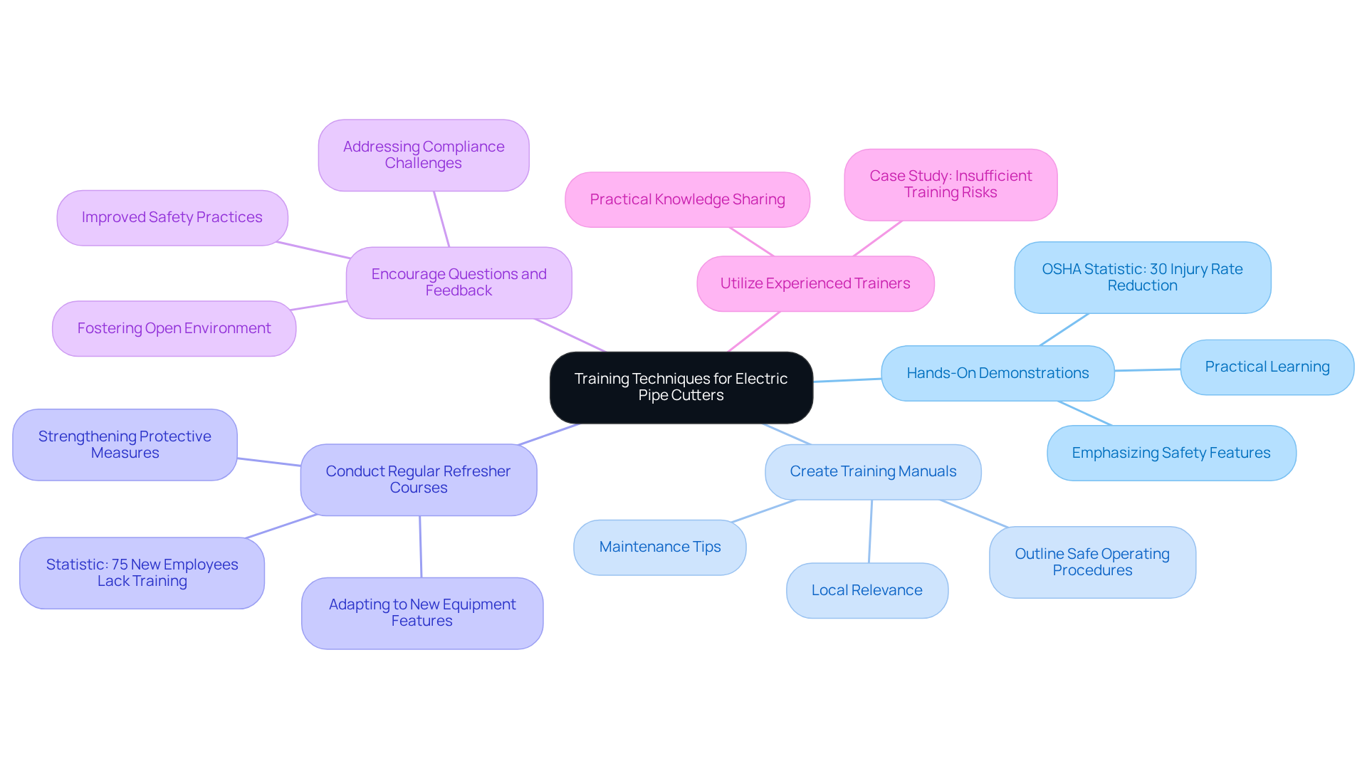 The central node represents the overall theme of training techniques. Each branch shows a specific strategy, and the sub-branches provide additional details or statistics that support the importance of that strategy. This layout helps you see how each technique contributes to safer and more efficient operations.