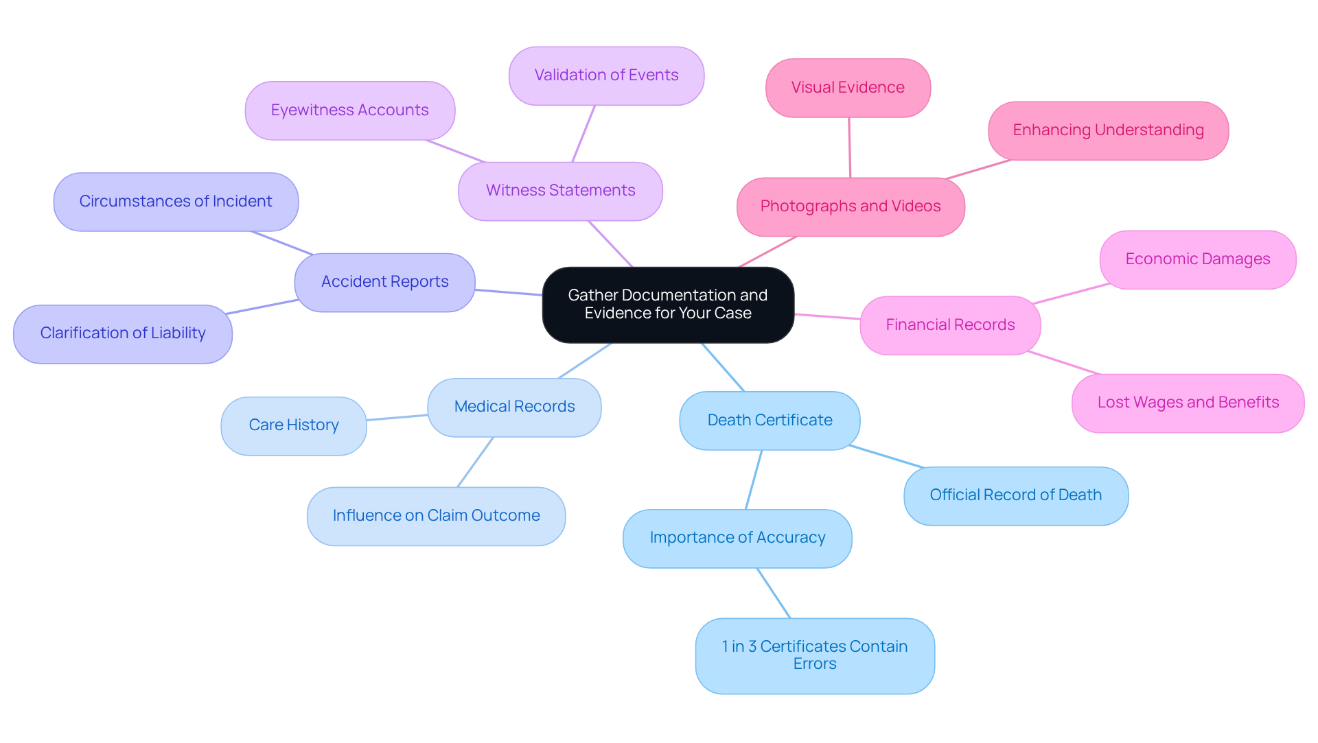 The center represents the main task of gathering documentation, while each branch shows a specific type of evidence needed. Follow the branches to understand what documents are crucial for your case and why they matter.