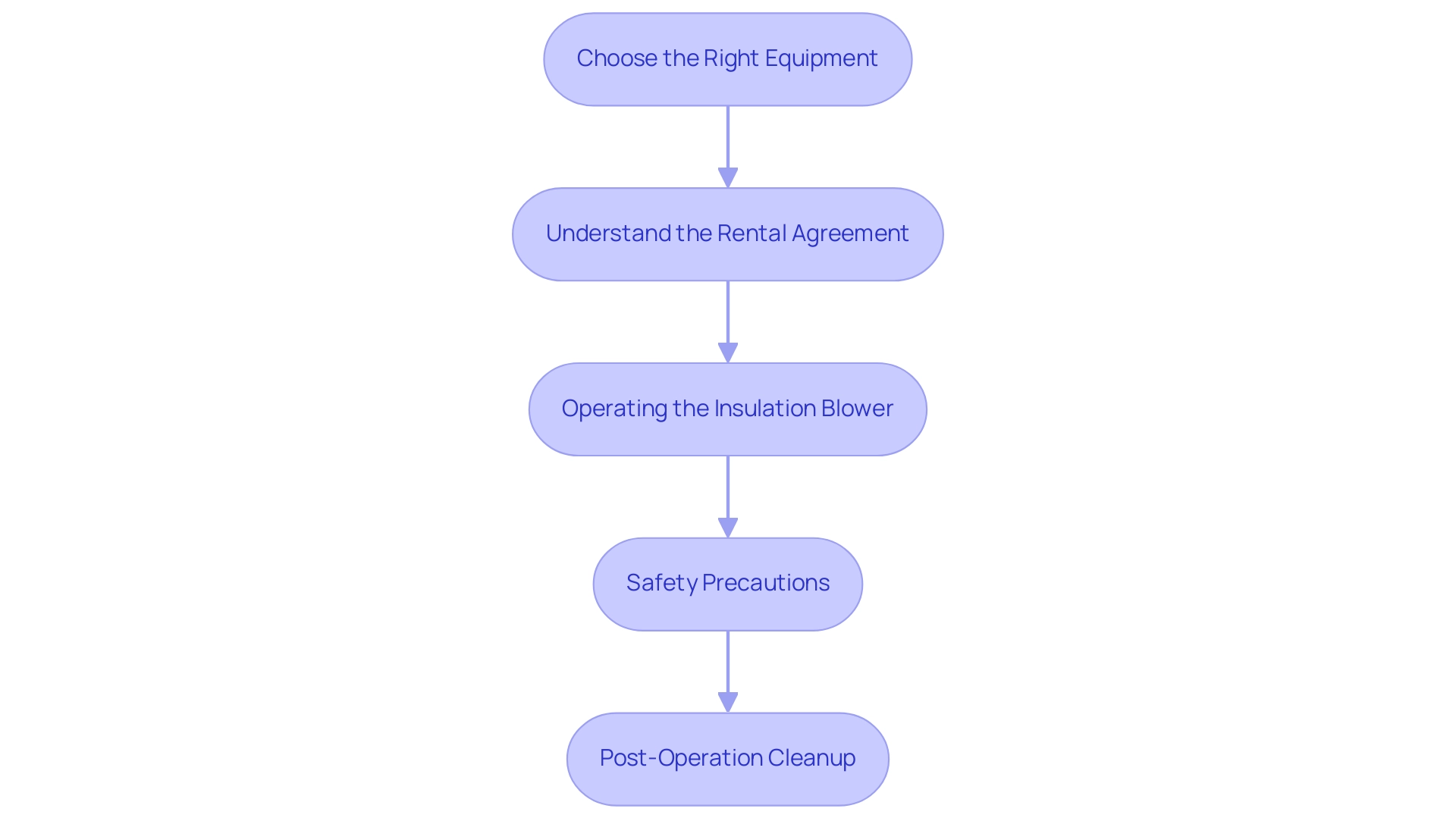 Each box represents a step in the process, and the arrows indicate the sequential flow of actions to be taken.