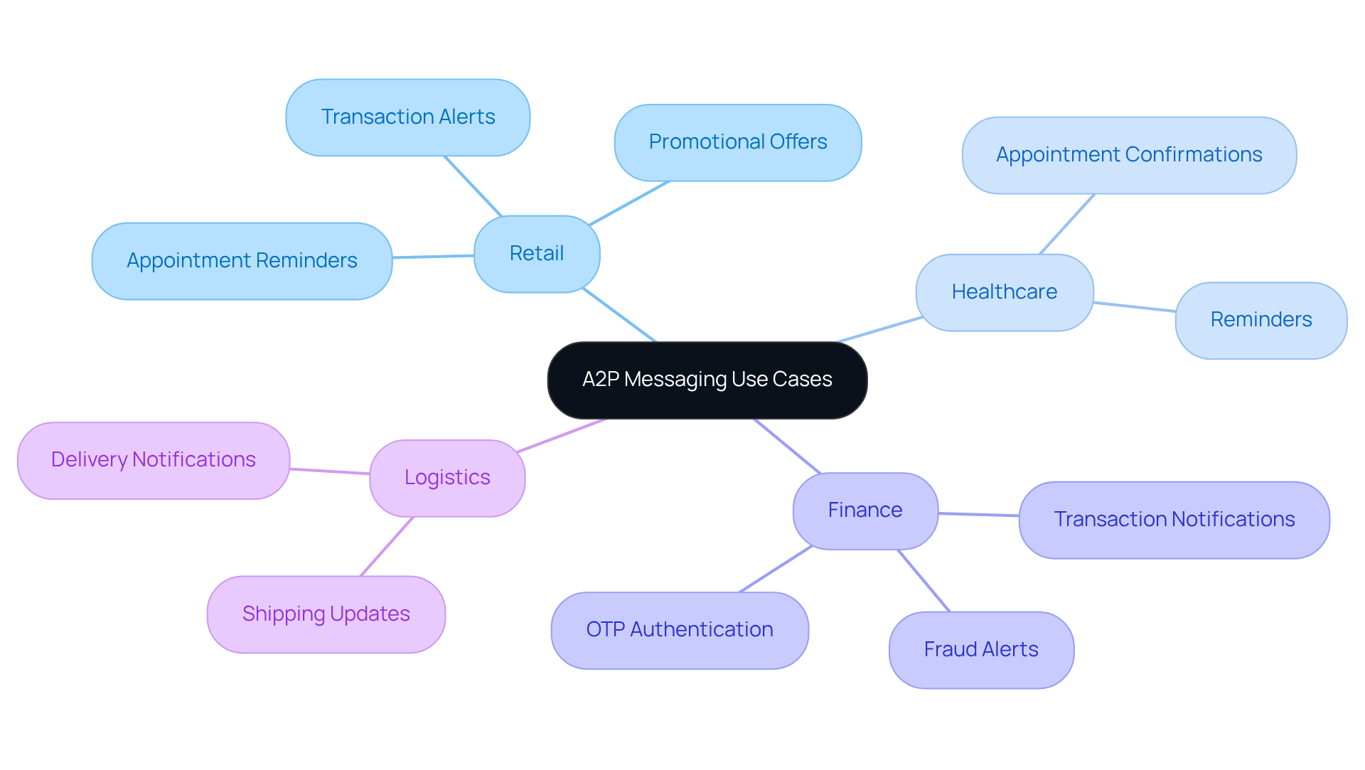 The central node represents A2P messaging, while the branches show how different industries utilize this communication method. Each sub-branch details specific applications, helping you understand the versatility of A2P messaging. The central node represents A2P messaging, while the branches show how different industries utilize this communication method. Each sub-branch details specific applications, helping you understand the versatility of A2P messaging.