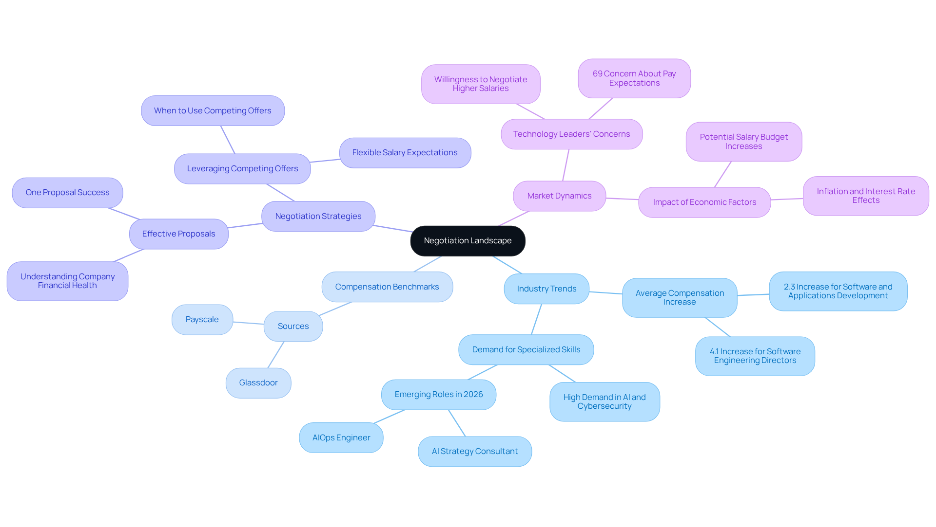 This mindmap helps you visualize the key components of negotiating compensation in the tech industry. Start at the center with the overall landscape, then explore each branch to see specific trends, benchmarks, and strategies that can empower leaders in their negotiations.