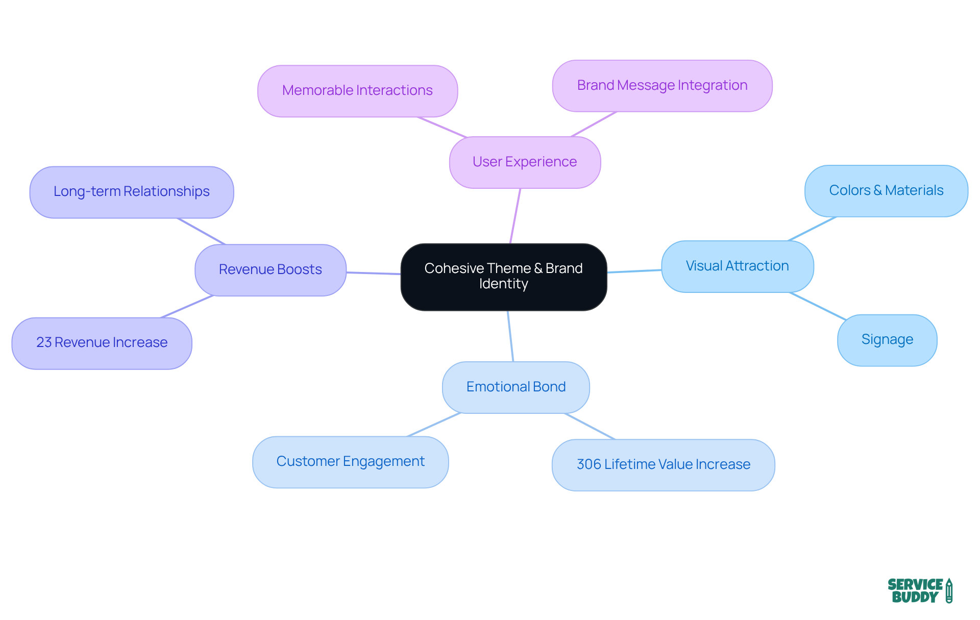 At the center is the main theme. Each branch represents a key area of focus that supports the overall strategy, showing how they all connect back to enhancing brand identity and customer loyalty. At the center is the main theme. Each branch represents a key area of focus that supports the overall strategy, showing how they all connect back to enhancing brand identity and customer loyalty.