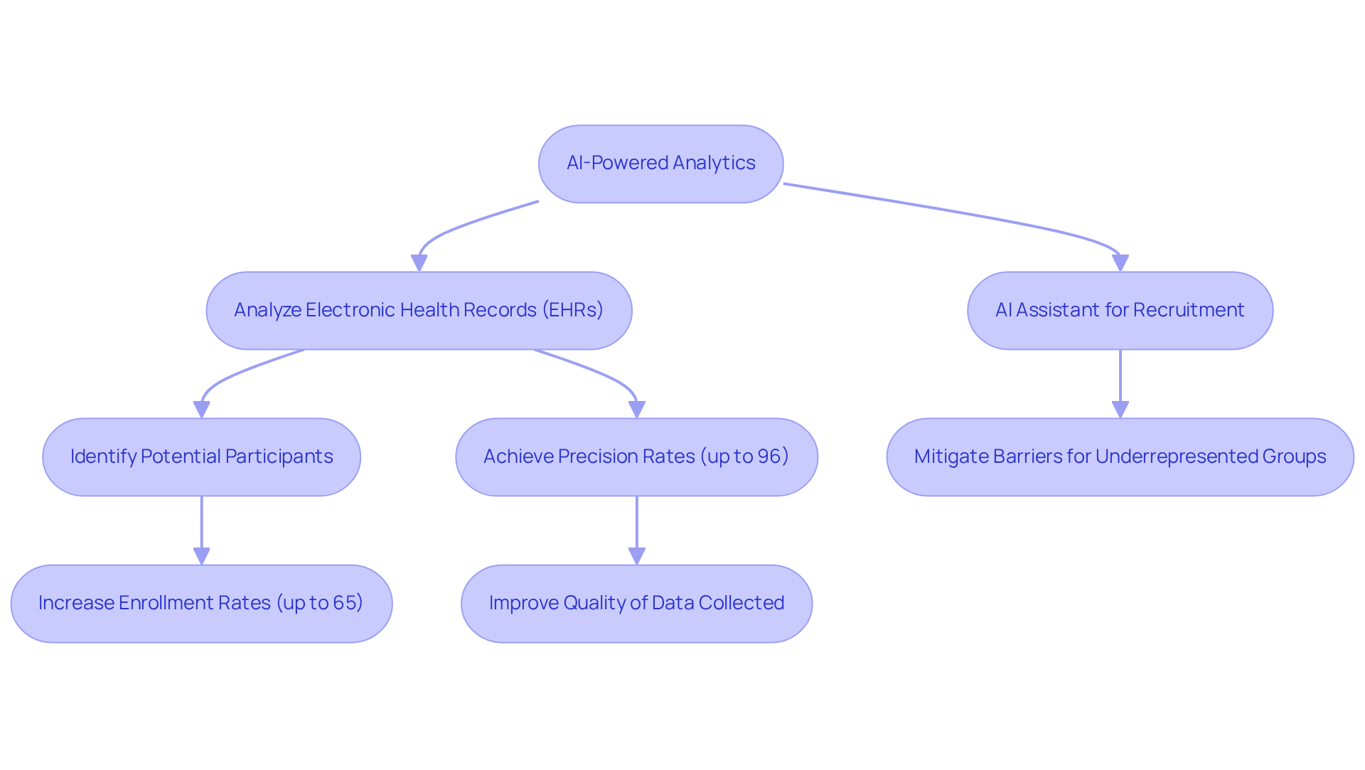 Follow the arrows to see how AI tools enhance the patient matching process, from analyzing data to improving enrollment and ensuring quality in clinical trials.