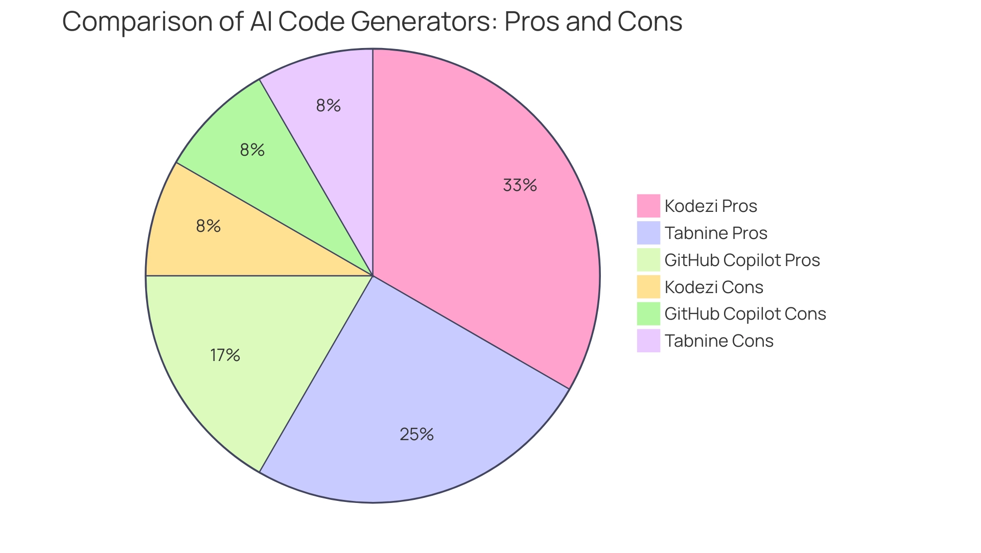 Green segments represent the pros of each tool, while red segments represent the cons. Each segment is labeled with the tool name and the respective counts of pros and cons.