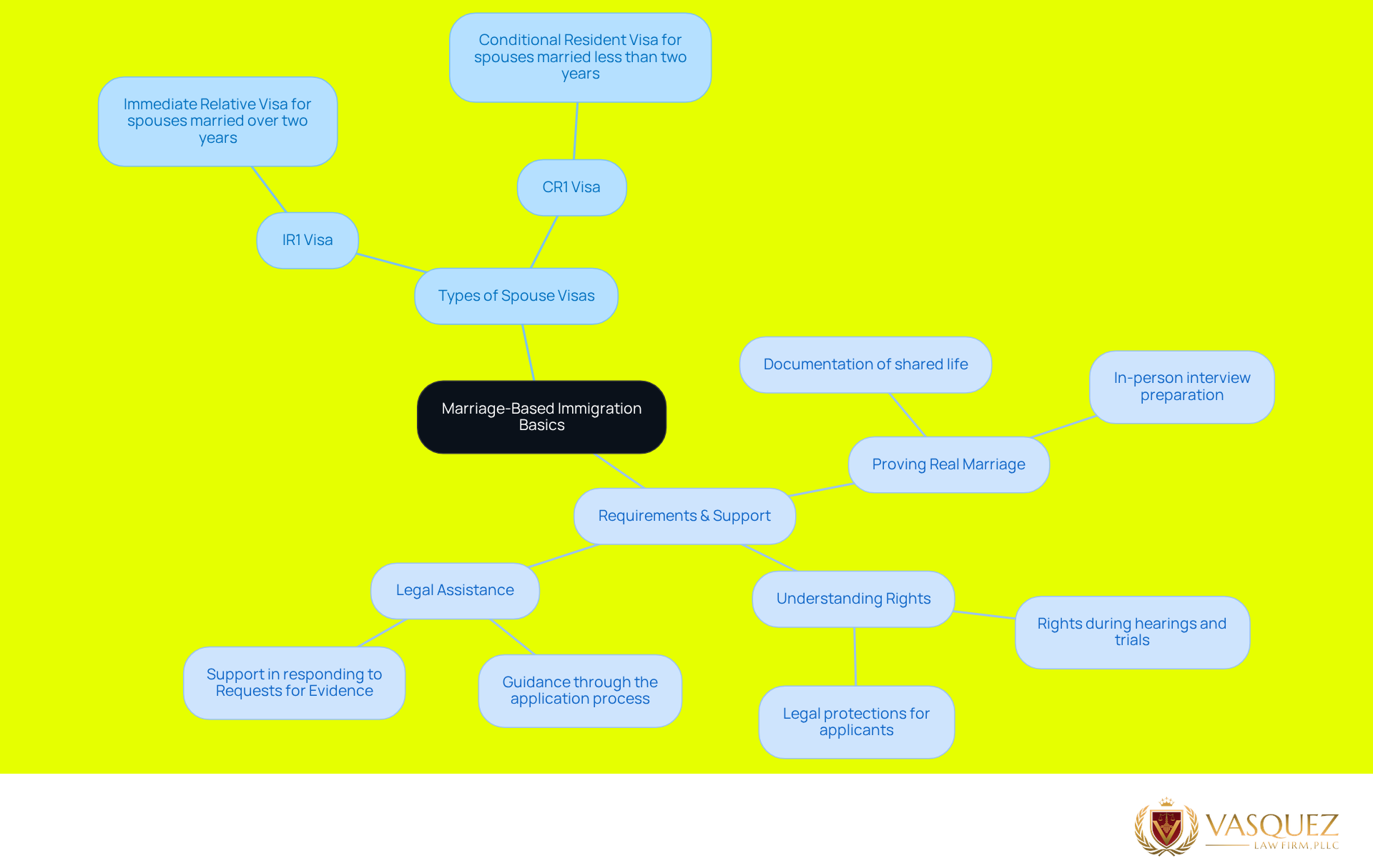 This mindmap starts with the main topic of marriage-based immigration and branches out into key areas. Each branch represents important aspects of the immigration process, helping you understand the types of visas available and what you need to know about your rights and legal support.