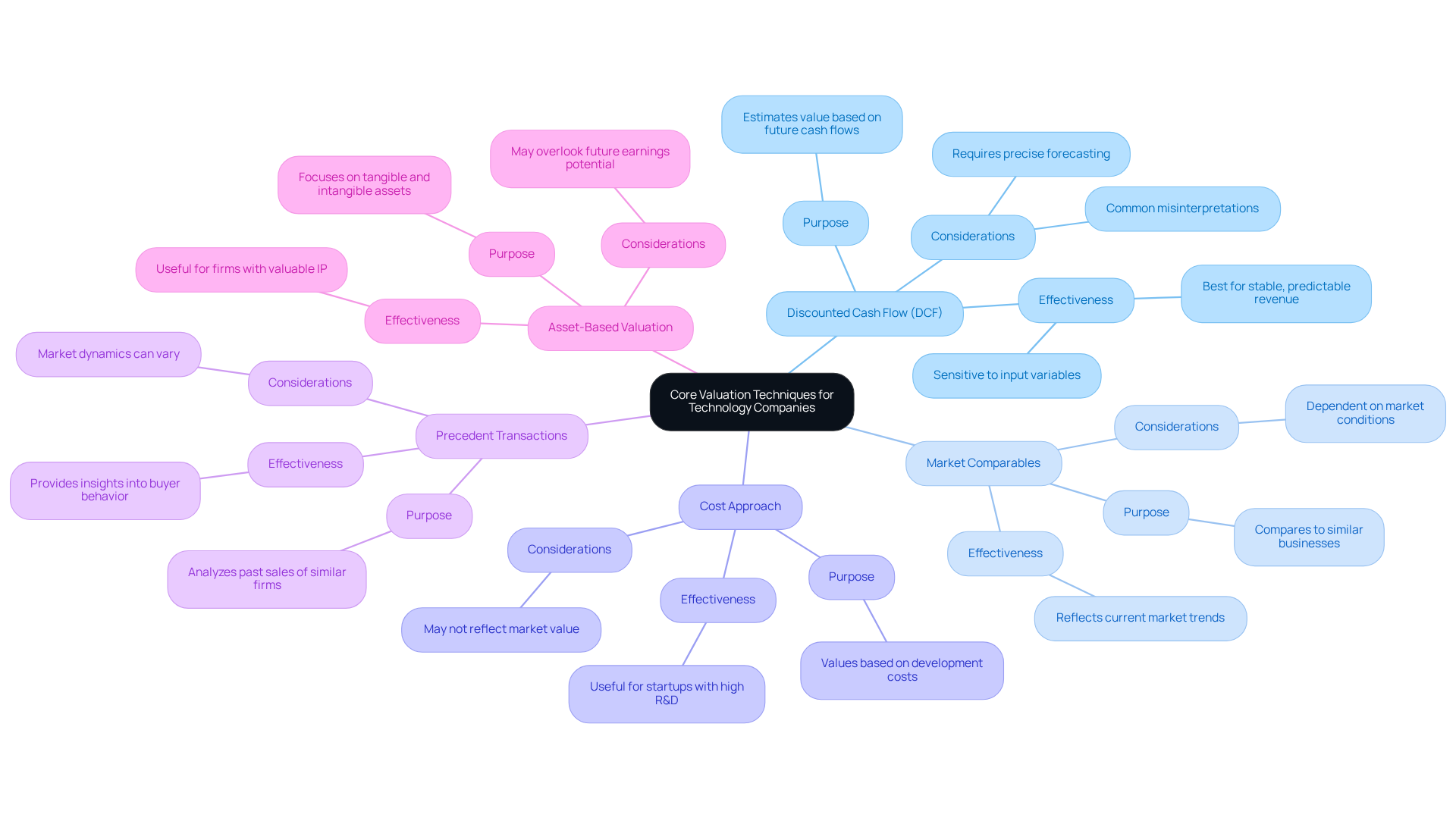 This mindmap illustrates the main valuation techniques used for technology firms. Each branch represents a different method, and the sub-branches provide key insights about each technique. Follow the branches to understand how each method contributes to valuing a tech company.