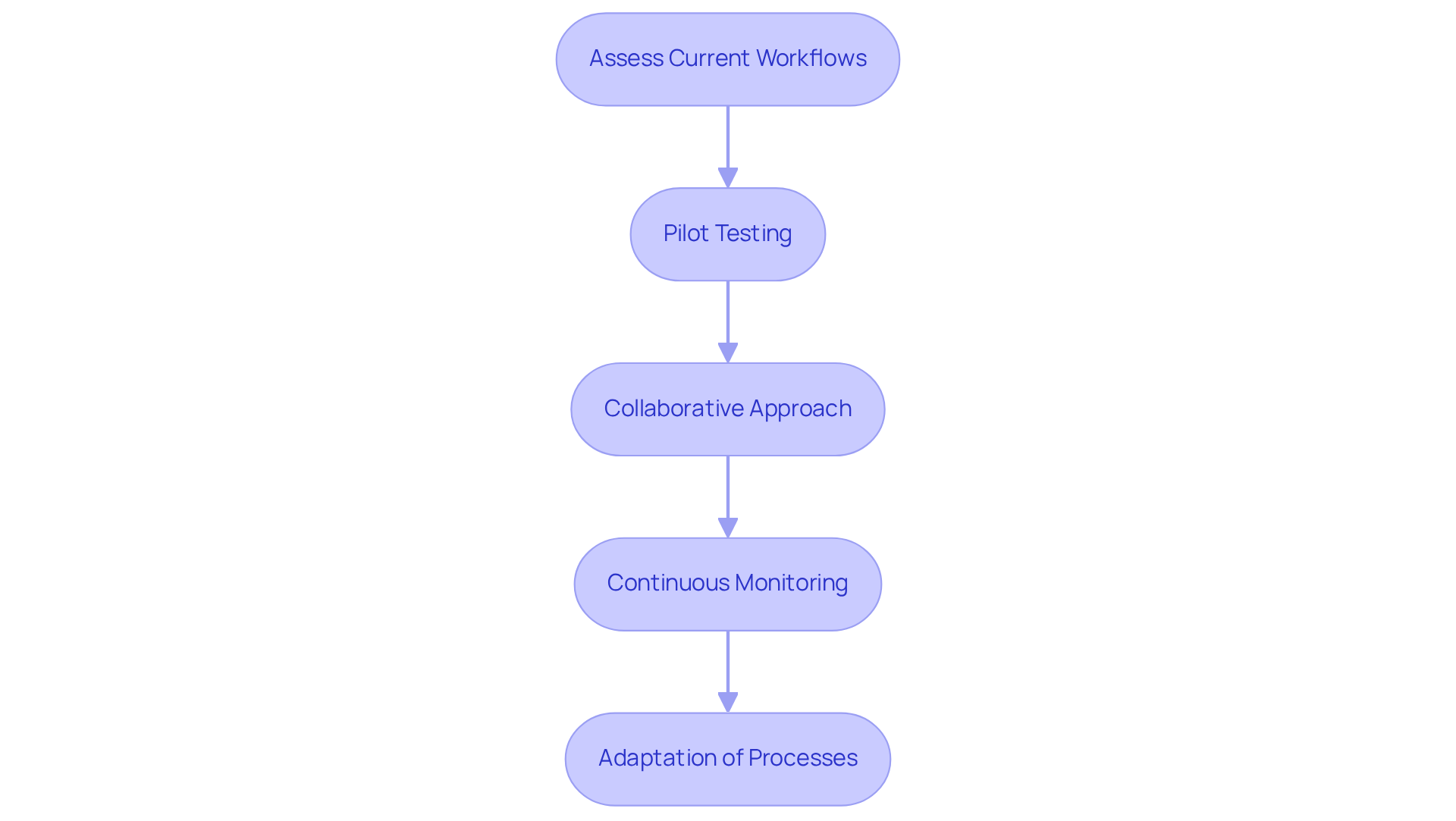 This flowchart outlines the steps to successfully integrate software into genetic counseling. Start with assessing current workflows, then move to pilot testing, engage stakeholders, monitor performance, and finally adapt processes to enhance patient care.