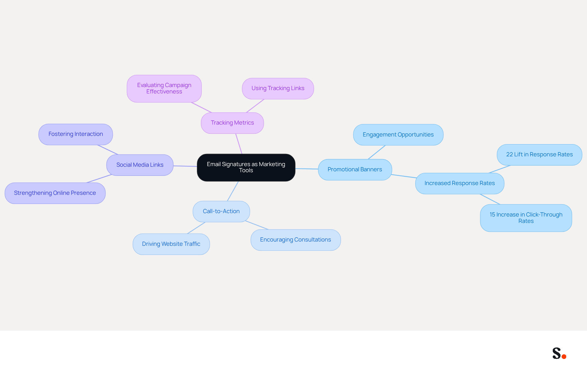 This mindmap shows how law firms can turn their email signatures into effective marketing tools. Each branch represents a strategy, and the sub-branches explain how these strategies can enhance engagement and marketing efforts. Follow the branches to see how each element contributes to the overall goal. This mindmap shows how law firms can turn their email signatures into effective marketing tools. Each branch represents a strategy, and the sub-branches explain how these strategies can enhance engagement and marketing efforts. Follow the branches to see how each element contributes to the overall goal.