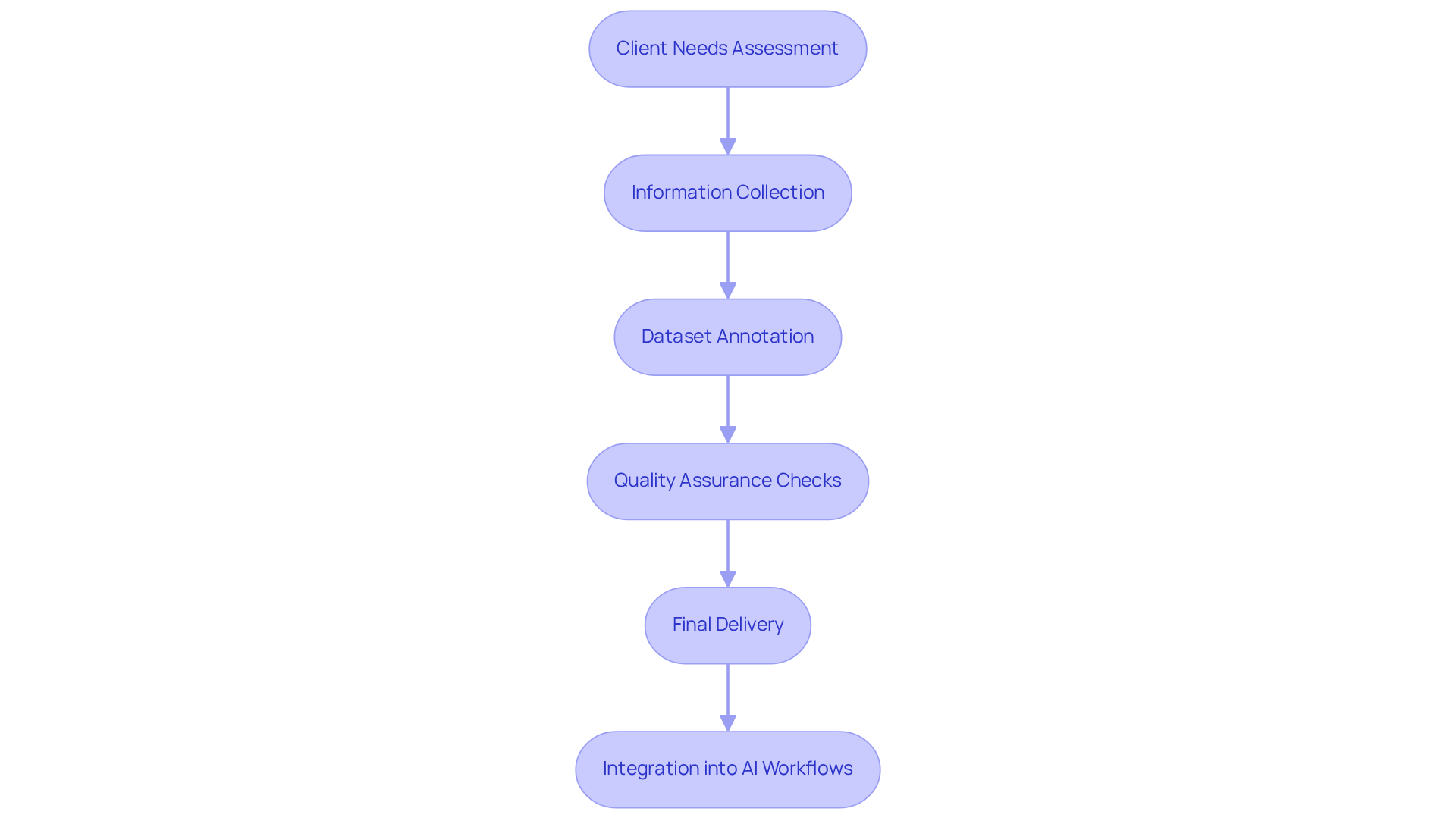 Each box represents a step in the process of creating high-quality datasets. Follow the arrows to see how DataSeeds.AI ensures tailored solutions and quality assurance at every stage.