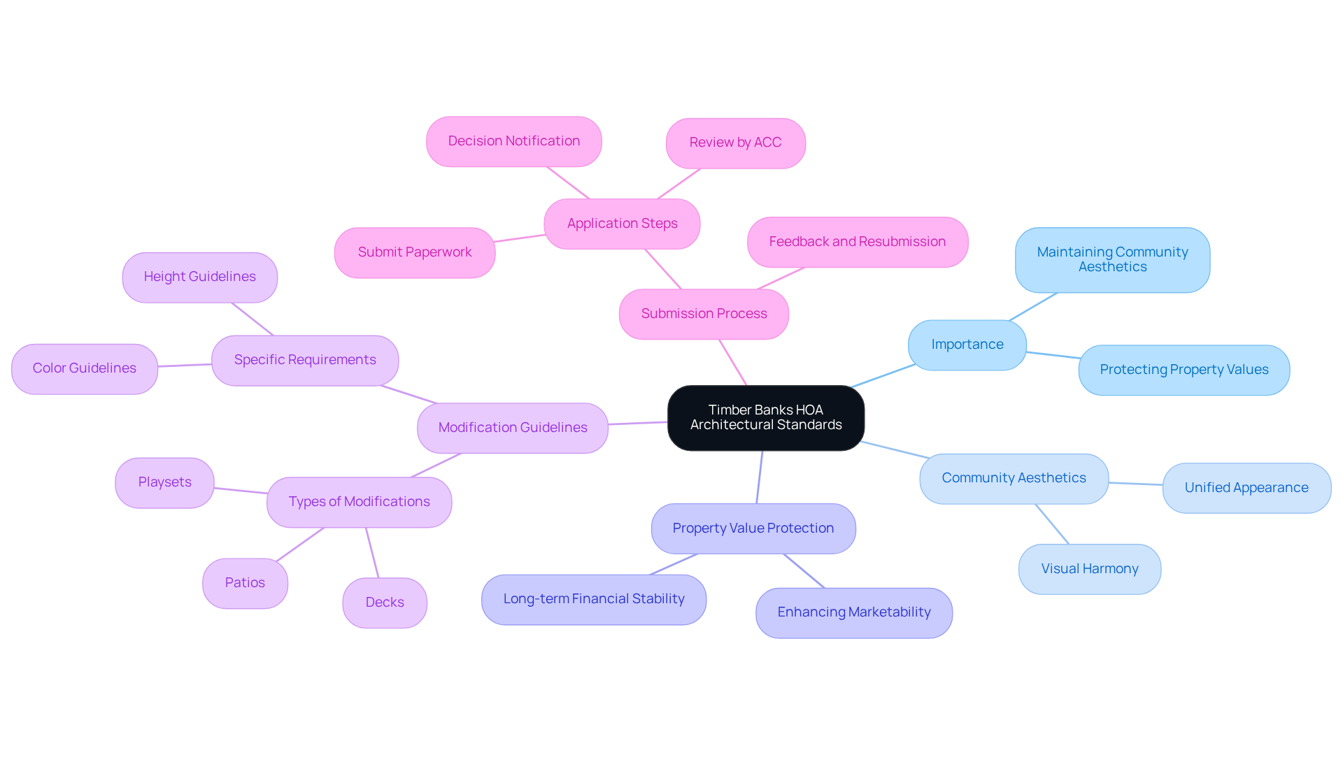The central node shows the main topic, with branches representing different aspects of the architectural standards. Each sub-branch provides specific details and examples, helping you see how they all relate to the overall goal of maintaining a beautiful and valuable community.