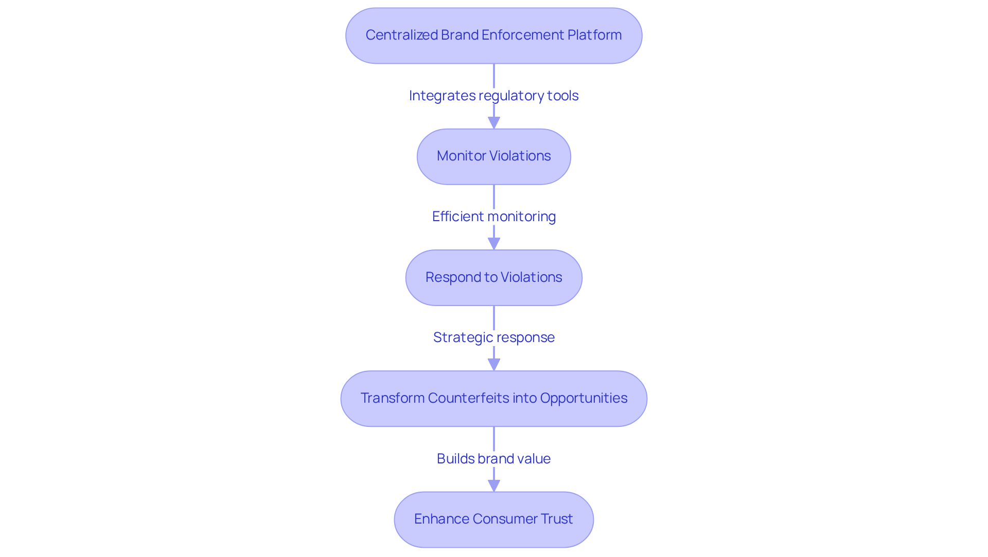 Each box represents a step in the brand enforcement process. Follow the arrows to see how the platform helps fashion brands protect their intellectual property and turn challenges into opportunities. Each box represents a step in the brand enforcement process. Follow the arrows to see how the platform helps fashion brands protect their intellectual property and turn challenges into opportunities.