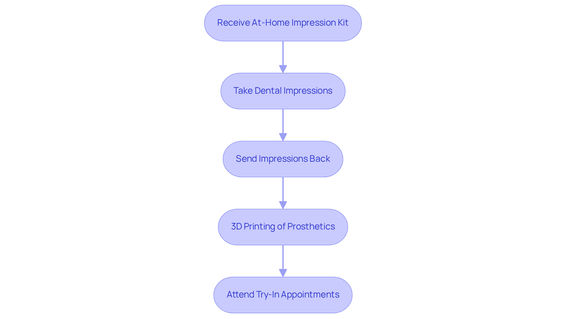 Each box represents a step in the process. Follow the arrows to see how each step leads to the next, making it easy to understand how to get your dentures.